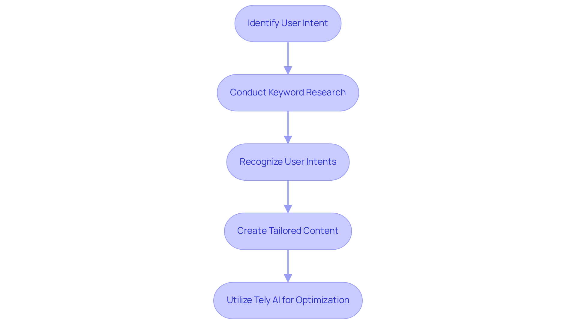 Each box represents a step in the process of optimizing content for user intent. Follow the arrows to see how each step leads to the next, from understanding what users want to creating content that meets those needs.