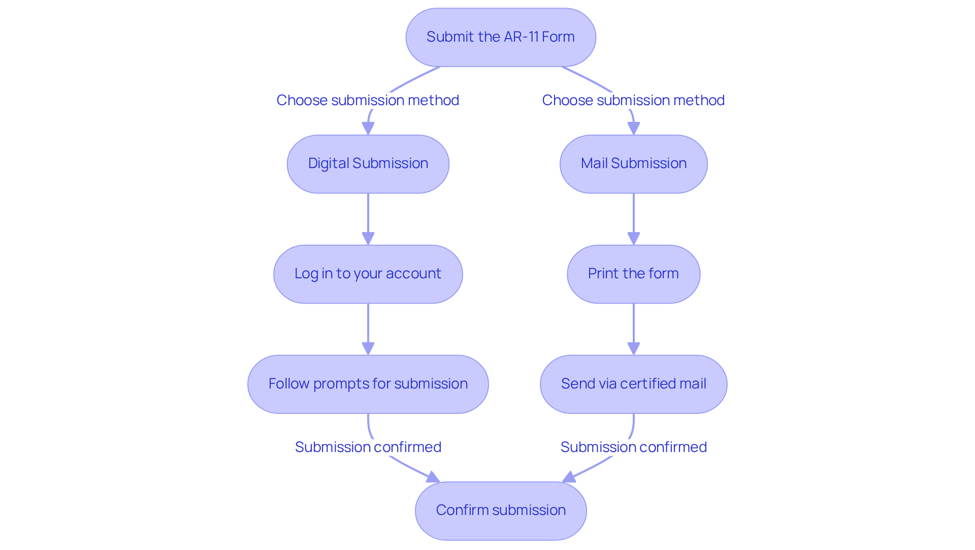 This flowchart shows how to submit the AR-11 form. Follow the arrows to choose between digital or mail submission, and see the steps for each method.