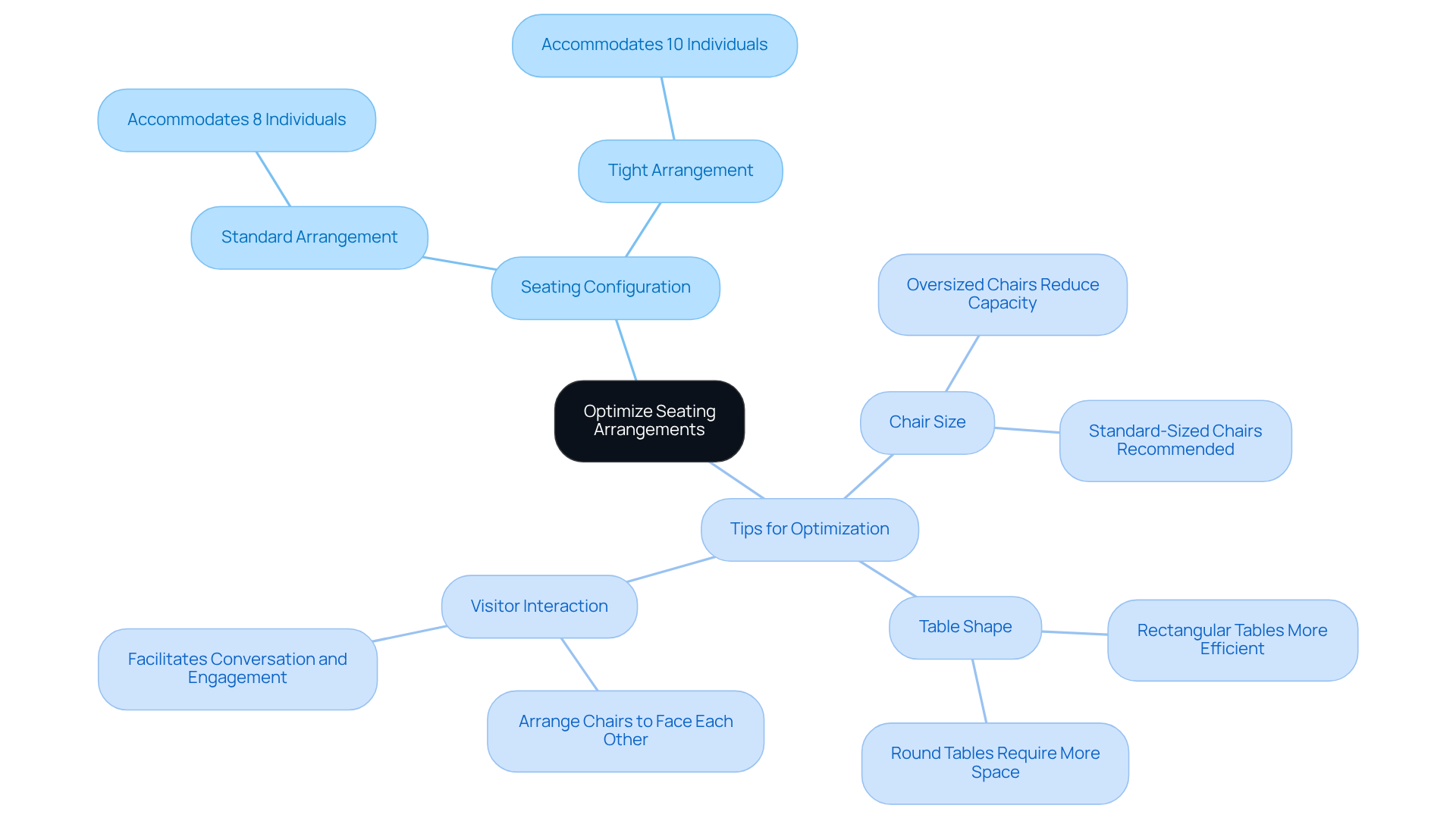 The central idea is about optimizing seating. Each branch represents a different strategy or tip, helping you see how to arrange seating effectively for maximum comfort and capacity.