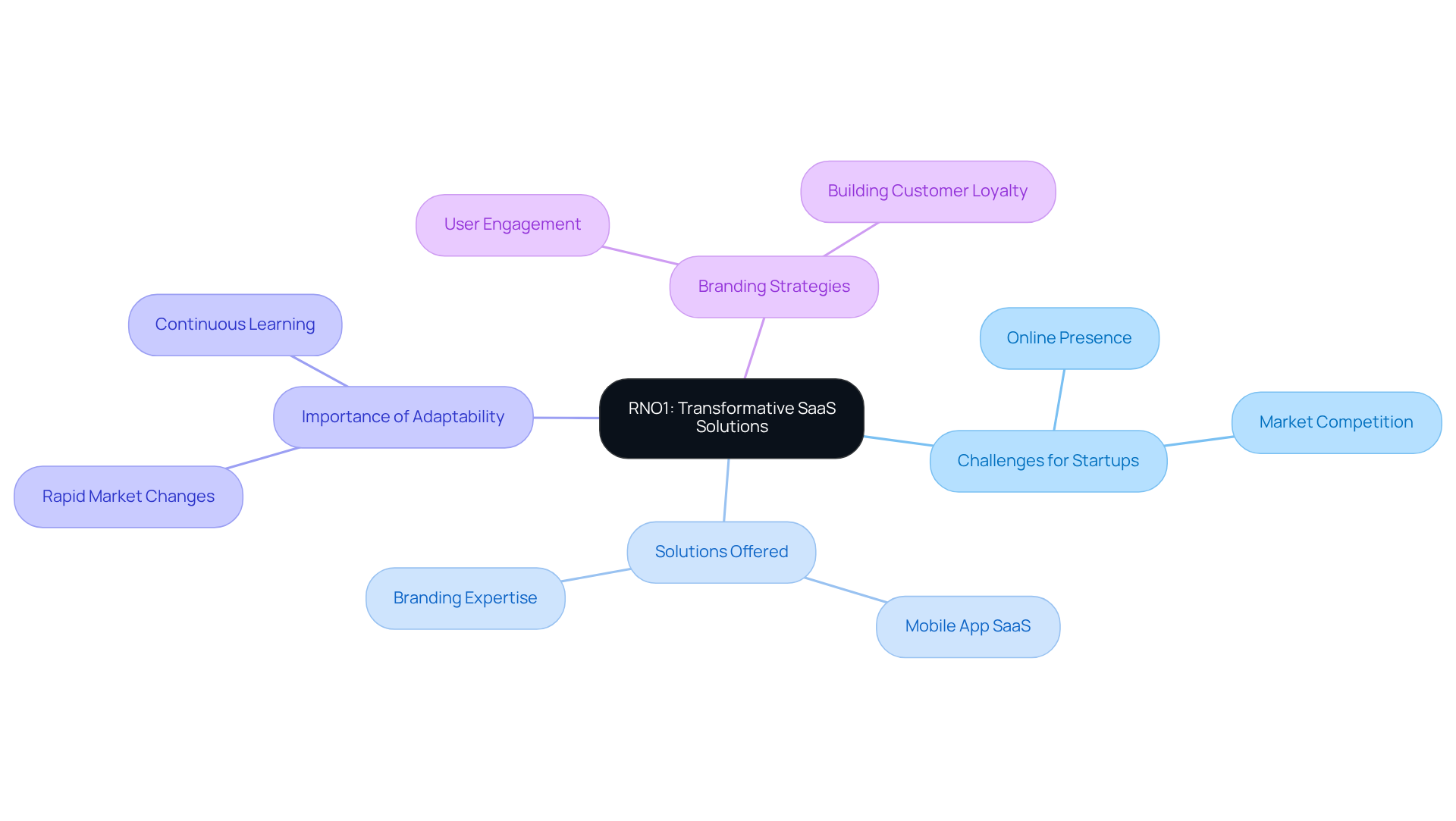 This mindmap helps you visualize the relationships between the challenges startups face and how RNO1's solutions address these issues. Each branch represents a key aspect of RNO1's approach to helping tech startups succeed.
