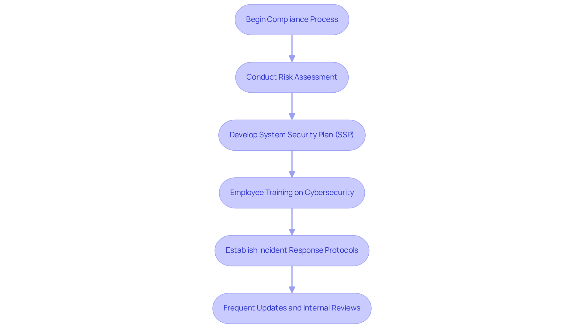 Each box represents a step in the compliance process. Follow the arrows to see how each action builds on the previous one, leading to effective data security compliance.
