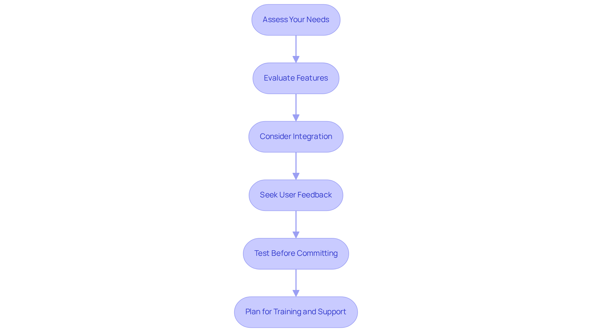 Each box represents a step in the process of selecting an AI tool. Follow the arrows to see how to move from one step to the next, ensuring a thorough evaluation. Each box represents a step in the process of selecting an AI tool. Follow the arrows to see how to move from one step to the next, ensuring a thorough evaluation.