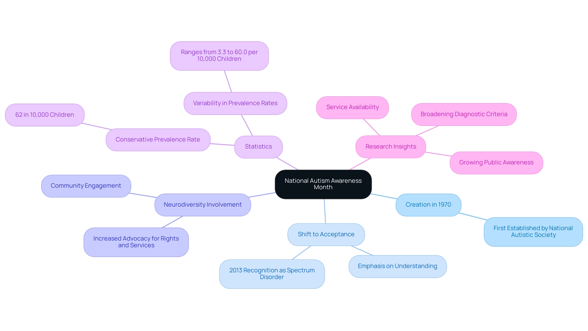 The central node represents National Autism Awareness Month; branches represent key milestones and focus areas, with colors distinguishing between different themes.