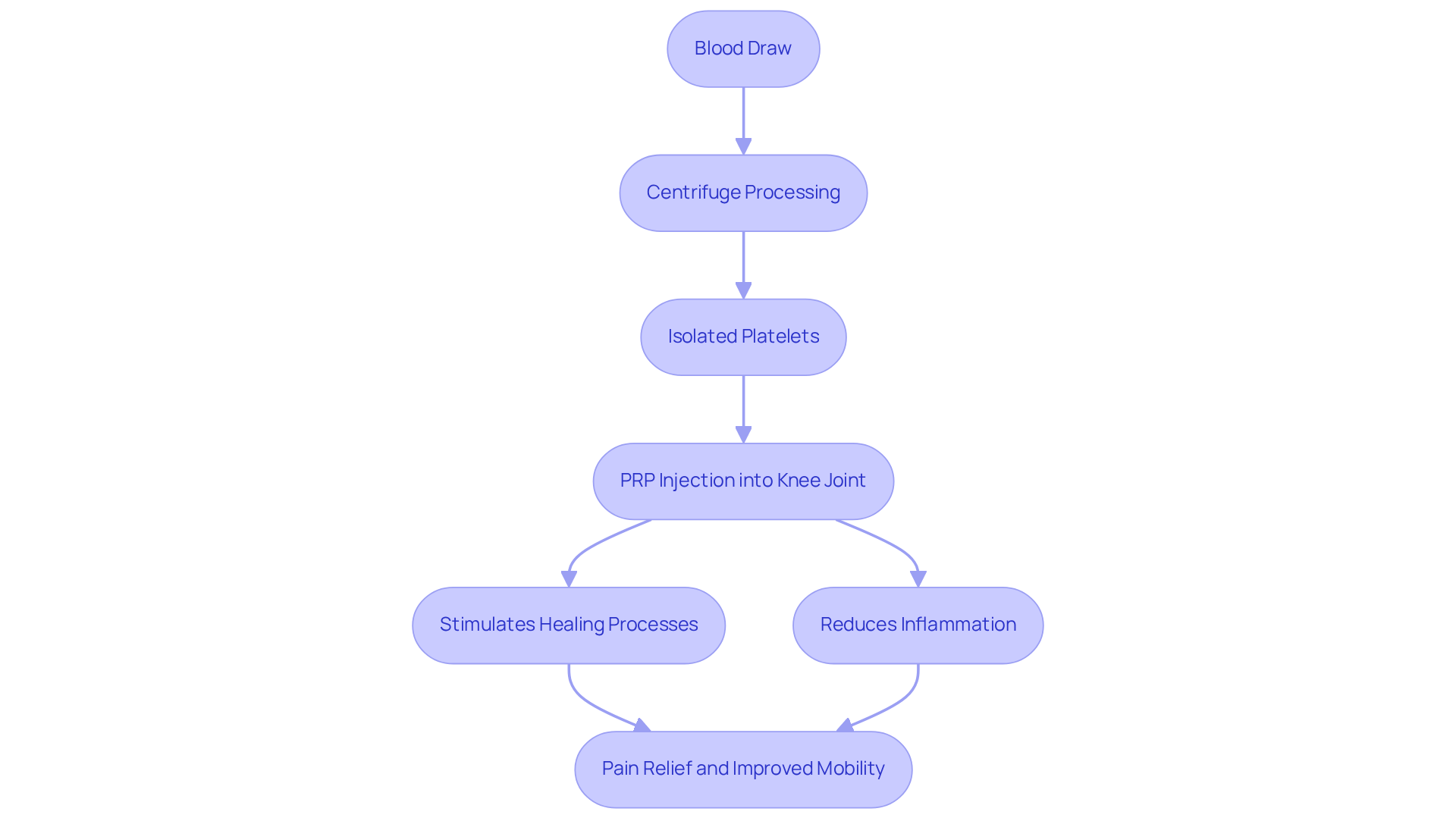 Follow the arrows to see how PRP therapy works, starting from the blood draw to the injection and the resulting benefits. Each step shows how the treatment progresses and what improvements patients can expect.