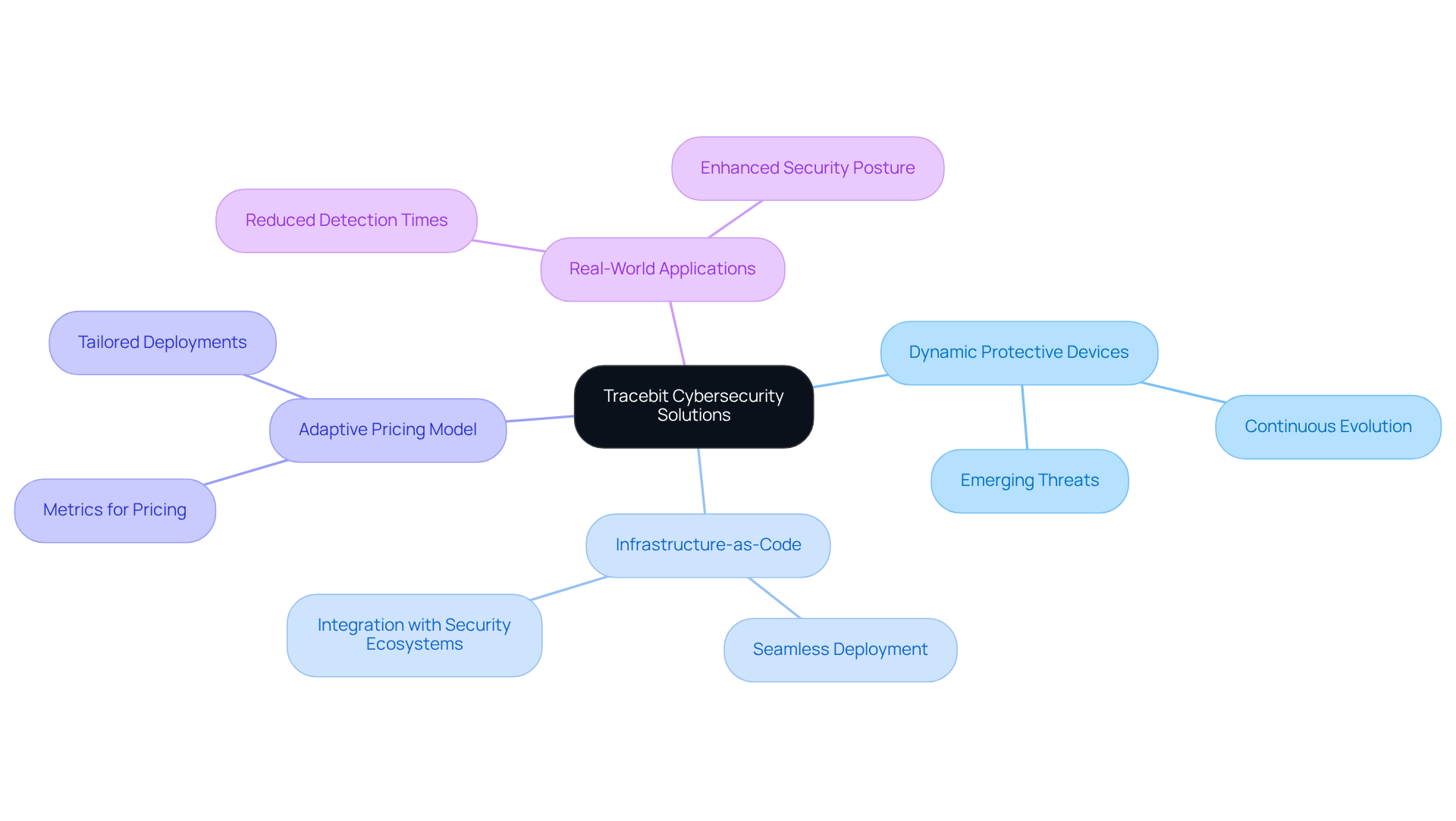 The central node represents Tracebit's overall approach to cybersecurity, while the branches illustrate the various strategies and components that contribute to enhanced protection. Follow the branches to explore how each element supports the organization's defense against cyber threats. The central node represents Tracebit's overall approach to cybersecurity, while the branches illustrate the various strategies and components that contribute to enhanced protection. Follow the branches to explore how each element supports the organization's defense against cyber threats.