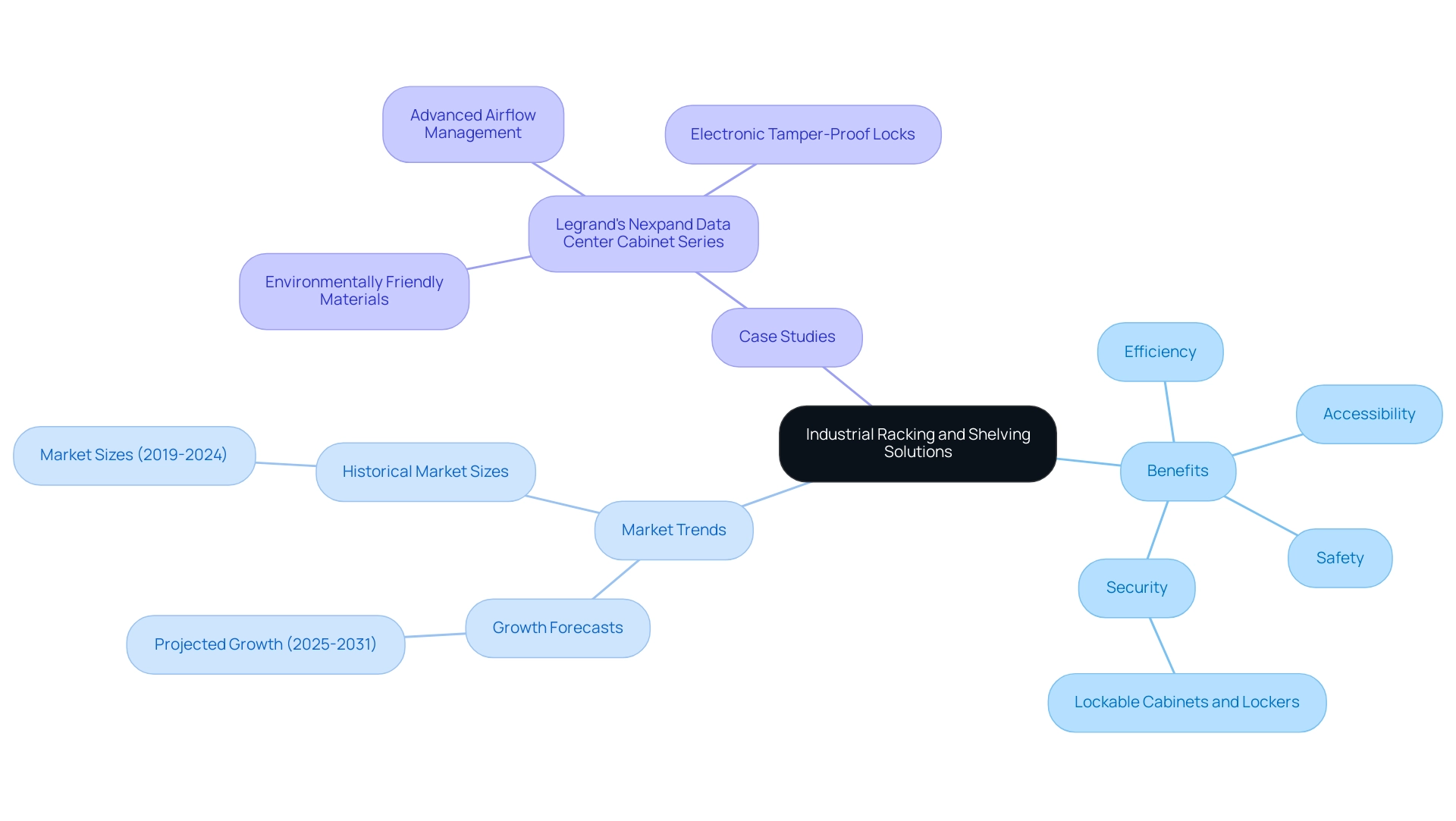 The central node represents the main topic, with branches indicating key categories (Benefits, Market Trends, Case Studies) and subcategories detailing specific aspects or examples.