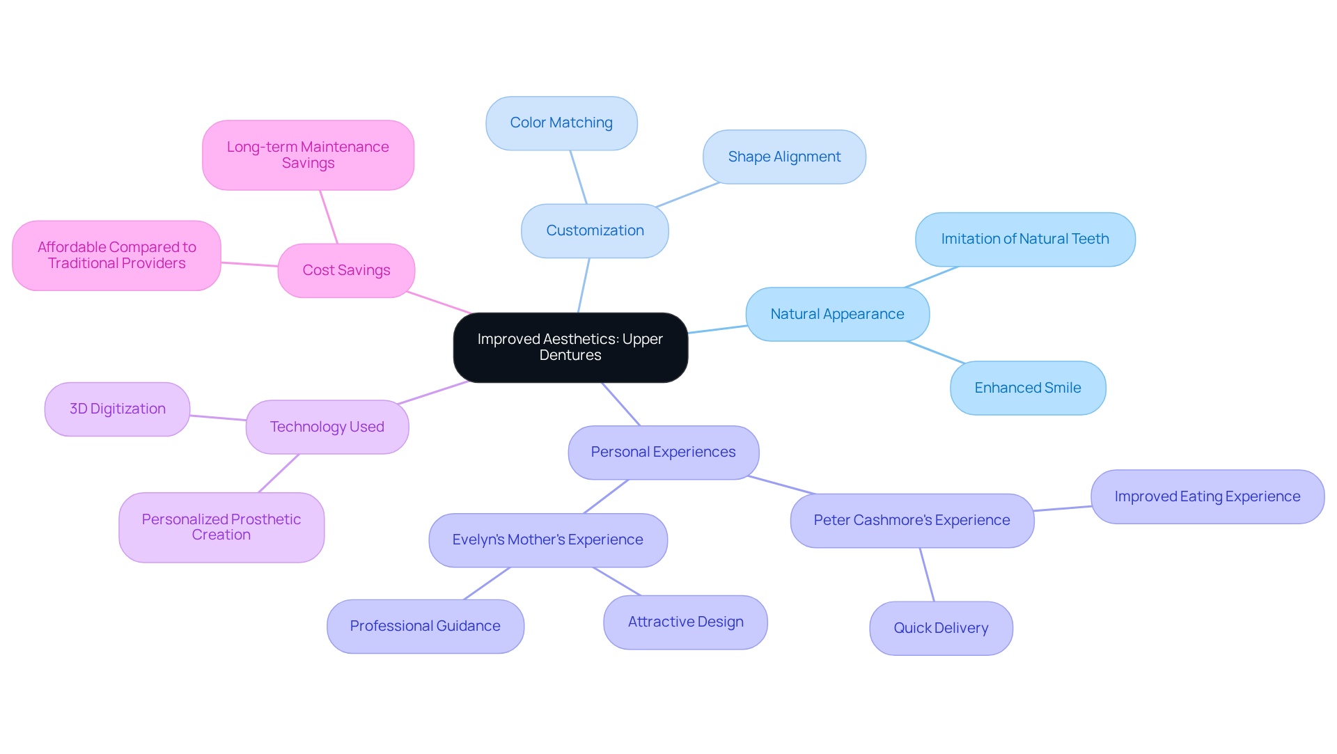 The central node represents the main theme, and each branch shows a different benefit or aspect of upper dentures. Follow the branches to see how each point contributes to improved aesthetics and user satisfaction.