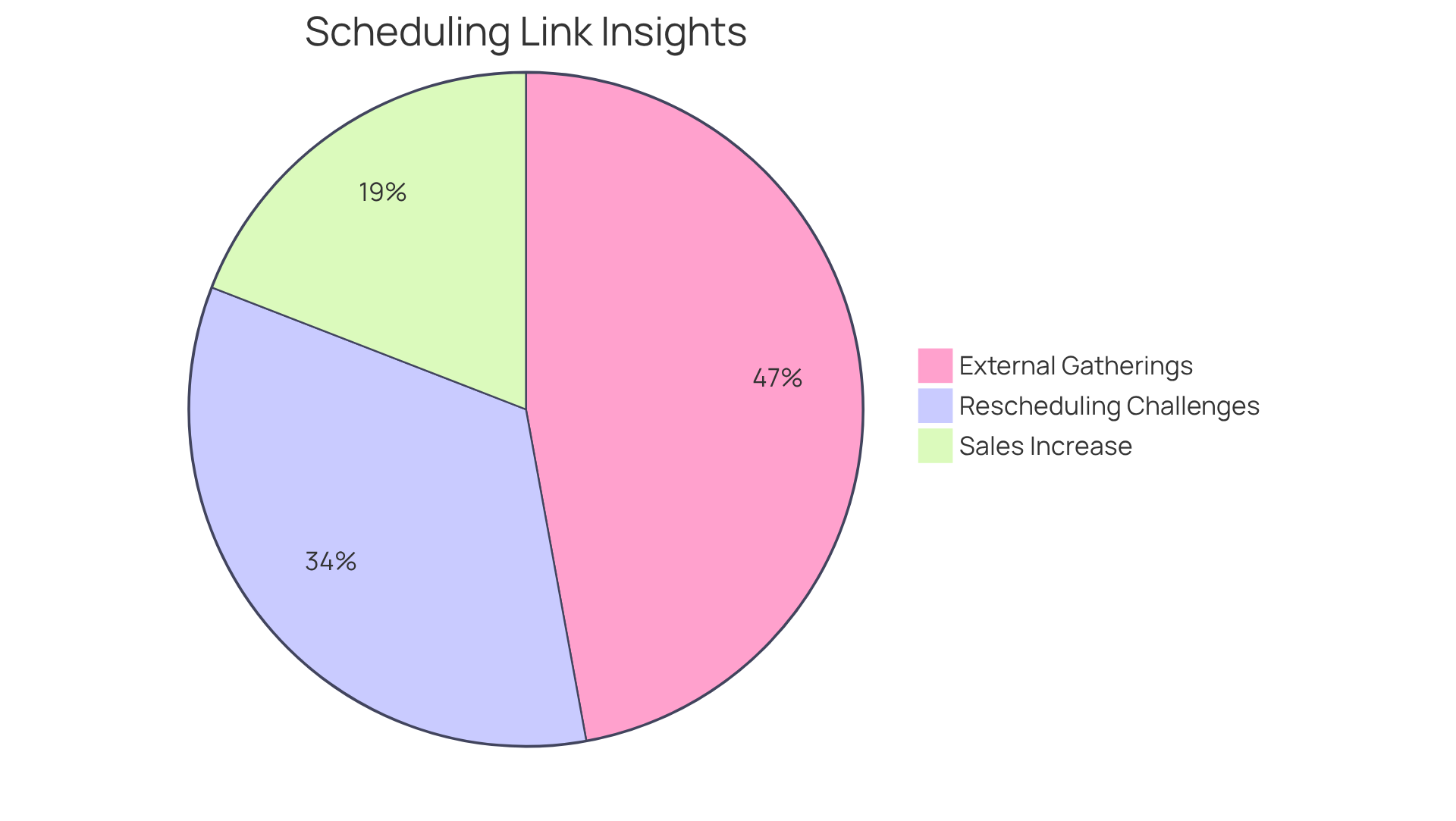 Each slice of the pie shows a different aspect of how scheduling links are used: the larger the slice, the more significant that aspect is in the overall picture of scheduling efficiency.