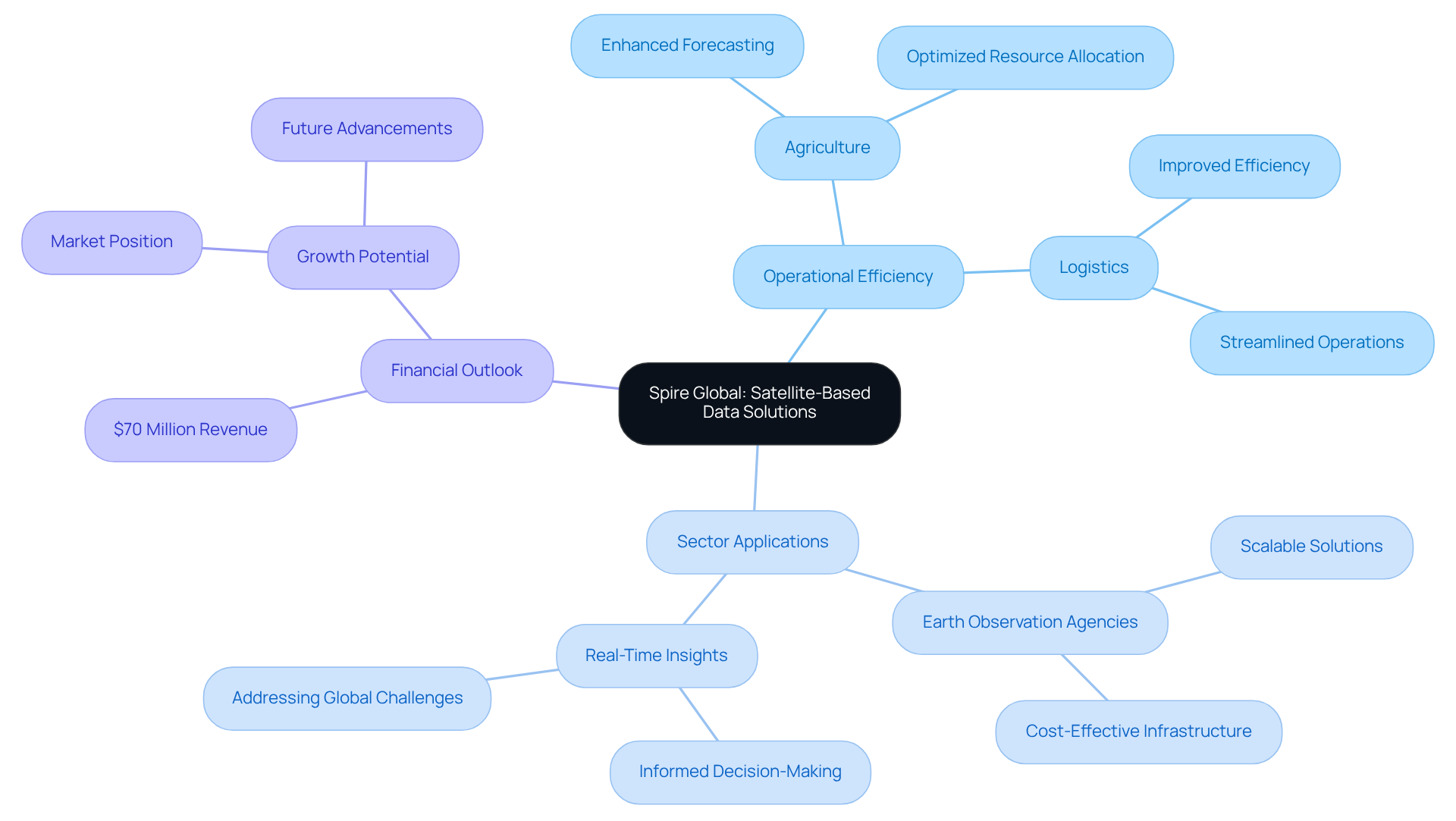 This mindmap illustrates how Spire Global's satellite solutions enhance efficiency across sectors like agriculture and logistics, while also highlighting their financial stability and growth potential. Each branch represents a key theme related to Spire's contributions.