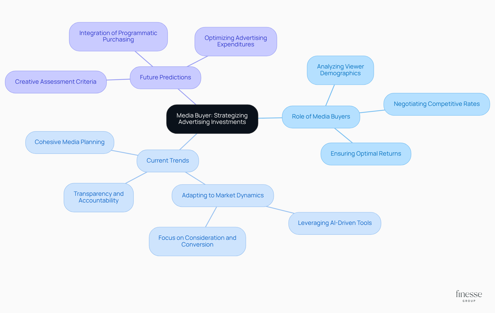 The central node represents the main topic, while the branches illustrate key areas of focus and their details. Follow the branches to explore how media buyers navigate their roles and the evolving landscape of advertising.