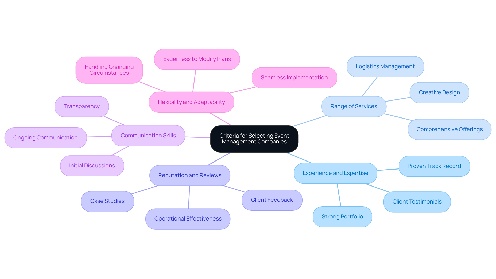 The center shows the main topic, and each branch represents a key criterion. Follow the branches to explore each criterion and its importance in choosing the right event management company. The center shows the main topic, and each branch represents a key criterion. Follow the branches to explore each criterion and its importance in choosing the right event management company.