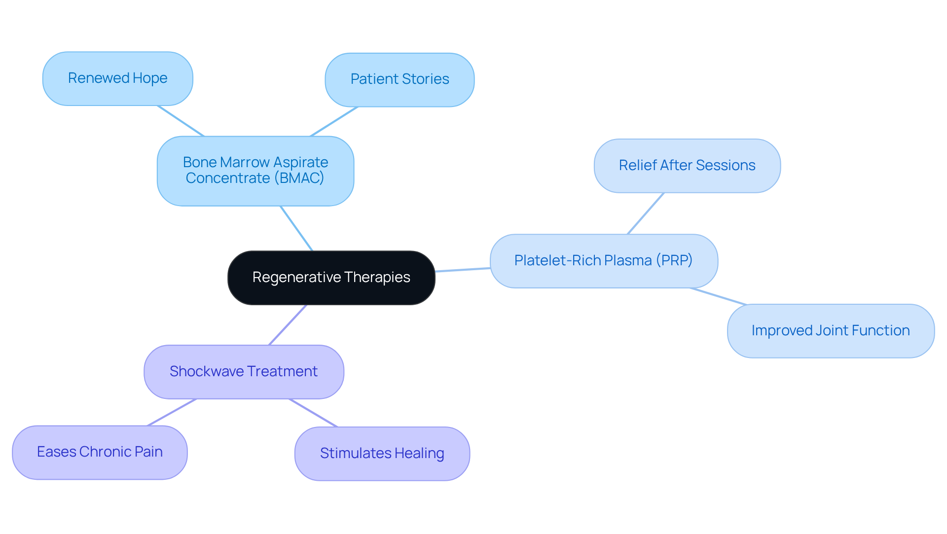 Start at the center with the main topic of regenerative therapies, then explore each branch to see the different types of therapies and what benefits they offer to patients. Each color represents a different therapy, making it easy to distinguish between them. Start at the center with the main topic of regenerative therapies, then explore each branch to see the different types of therapies and what benefits they offer to patients. Each color represents a different therapy, making it easy to distinguish between them.