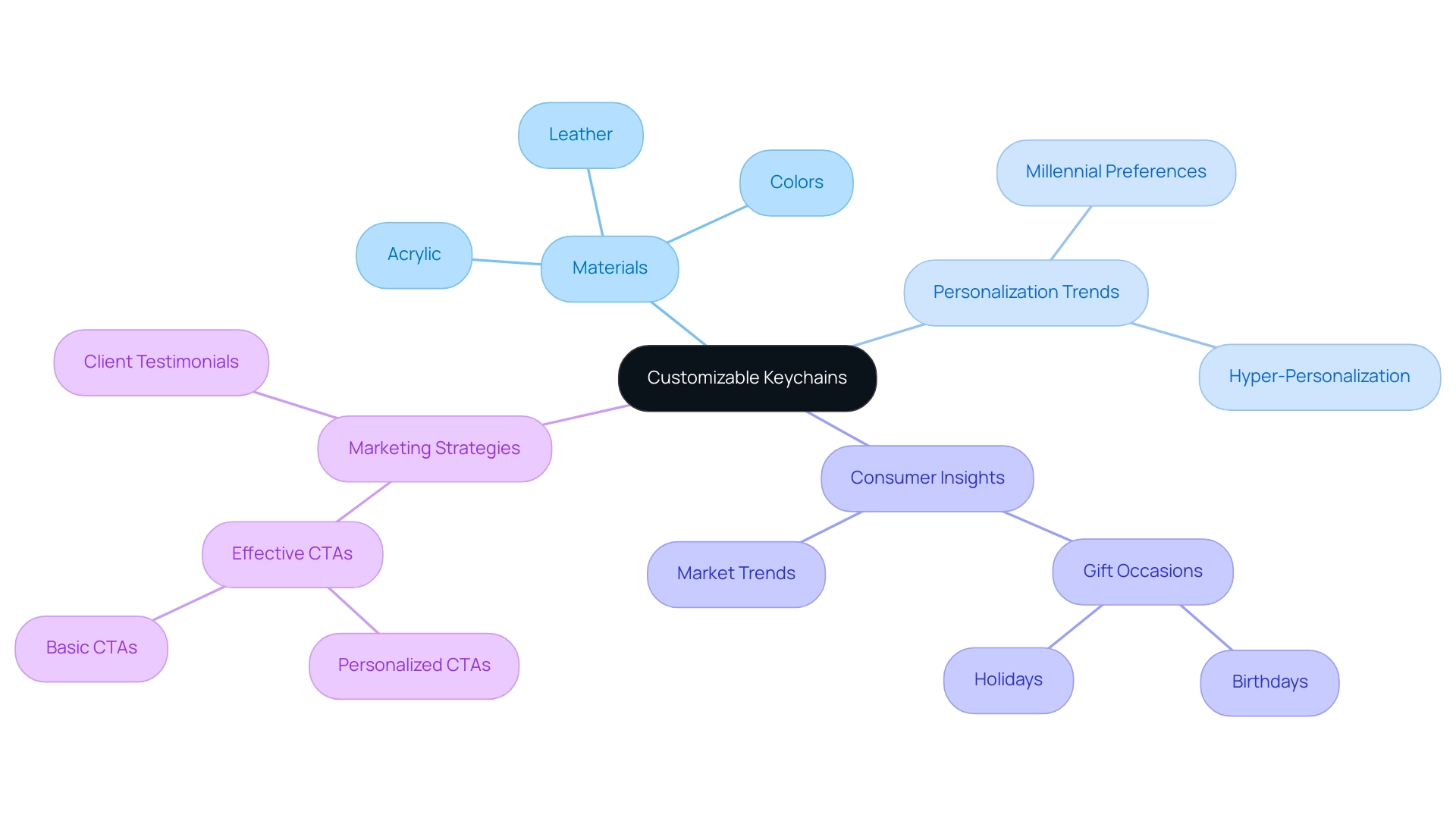 The central node represents the concept of customizable keychains, with branches illustrating materials, trends, consumer insights, and marketing strategies.