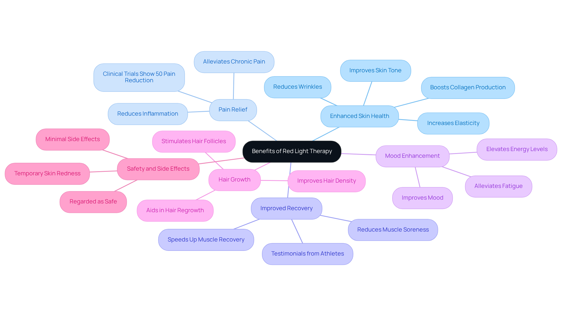 The central node represents red light therapy, and each branch shows a specific benefit. Follow the branches to explore how each benefit contributes to overall health and wellness.
