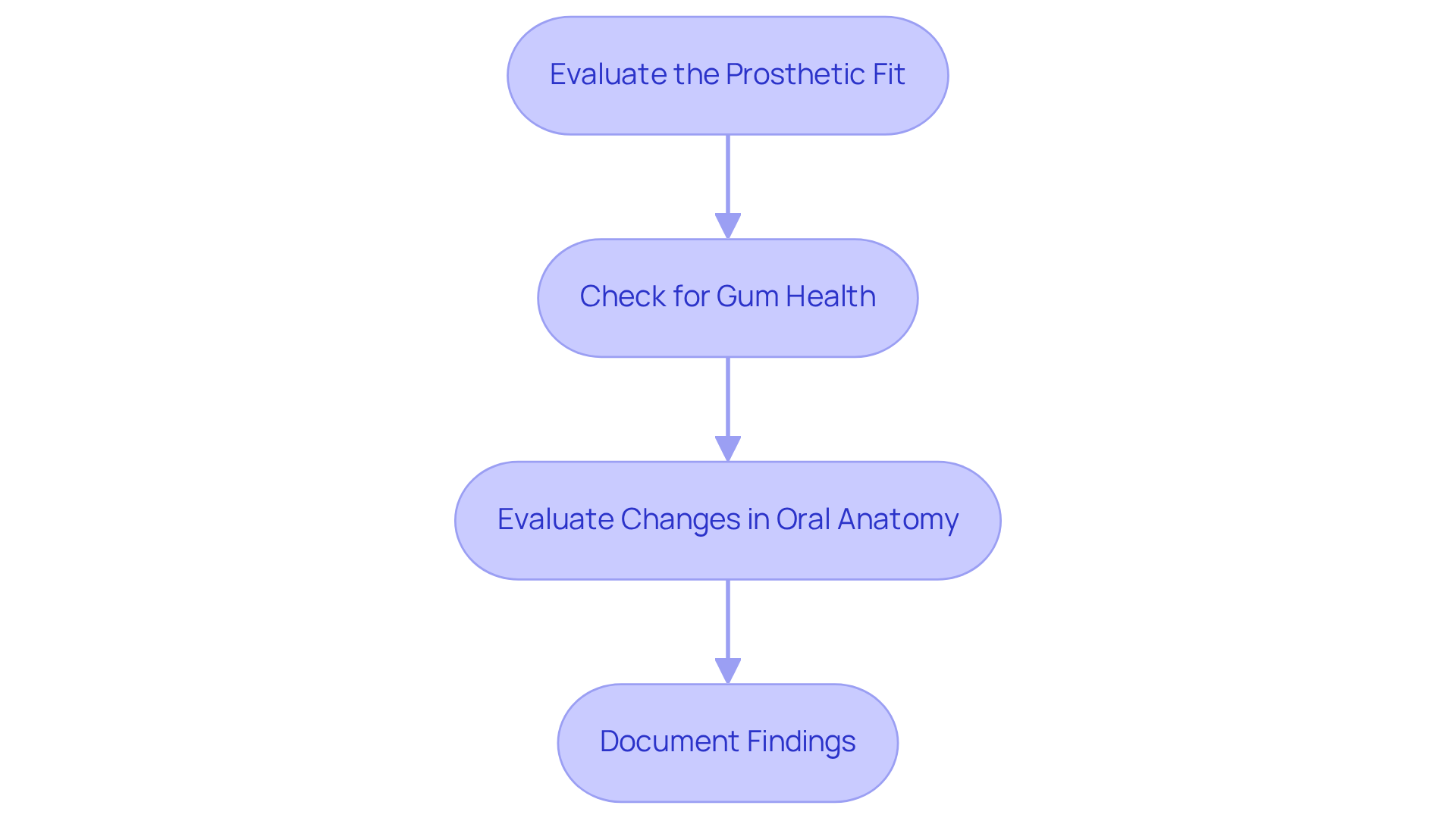 Each box represents a step in the evaluation process. Follow the arrows to see how to conduct the evaluation from start to finish, ensuring all important aspects are covered.
