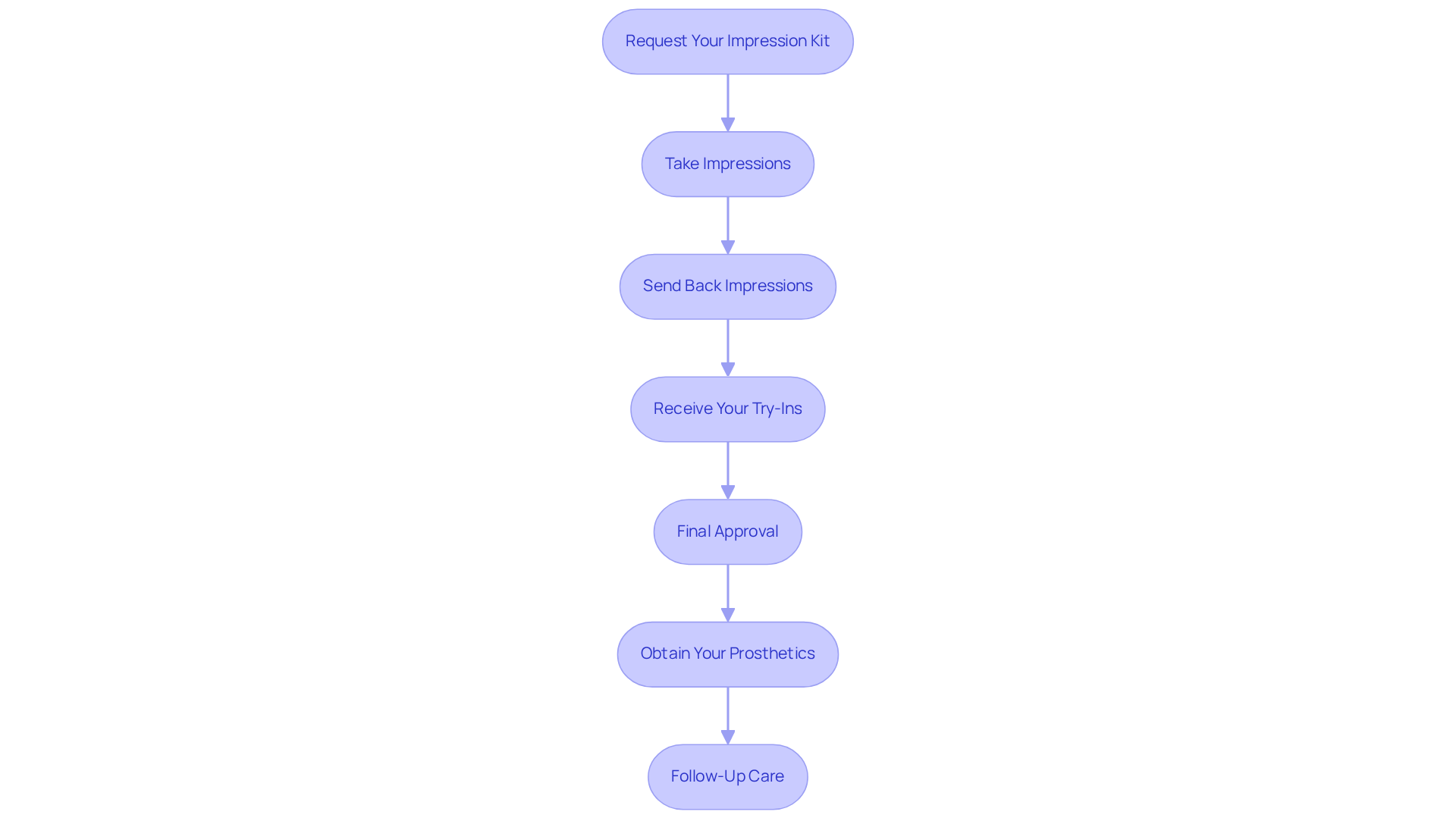 Each box represents a step in the denture process. Follow the arrows to see how each step leads to the next, guiding you through the entire journey of getting your dentures.