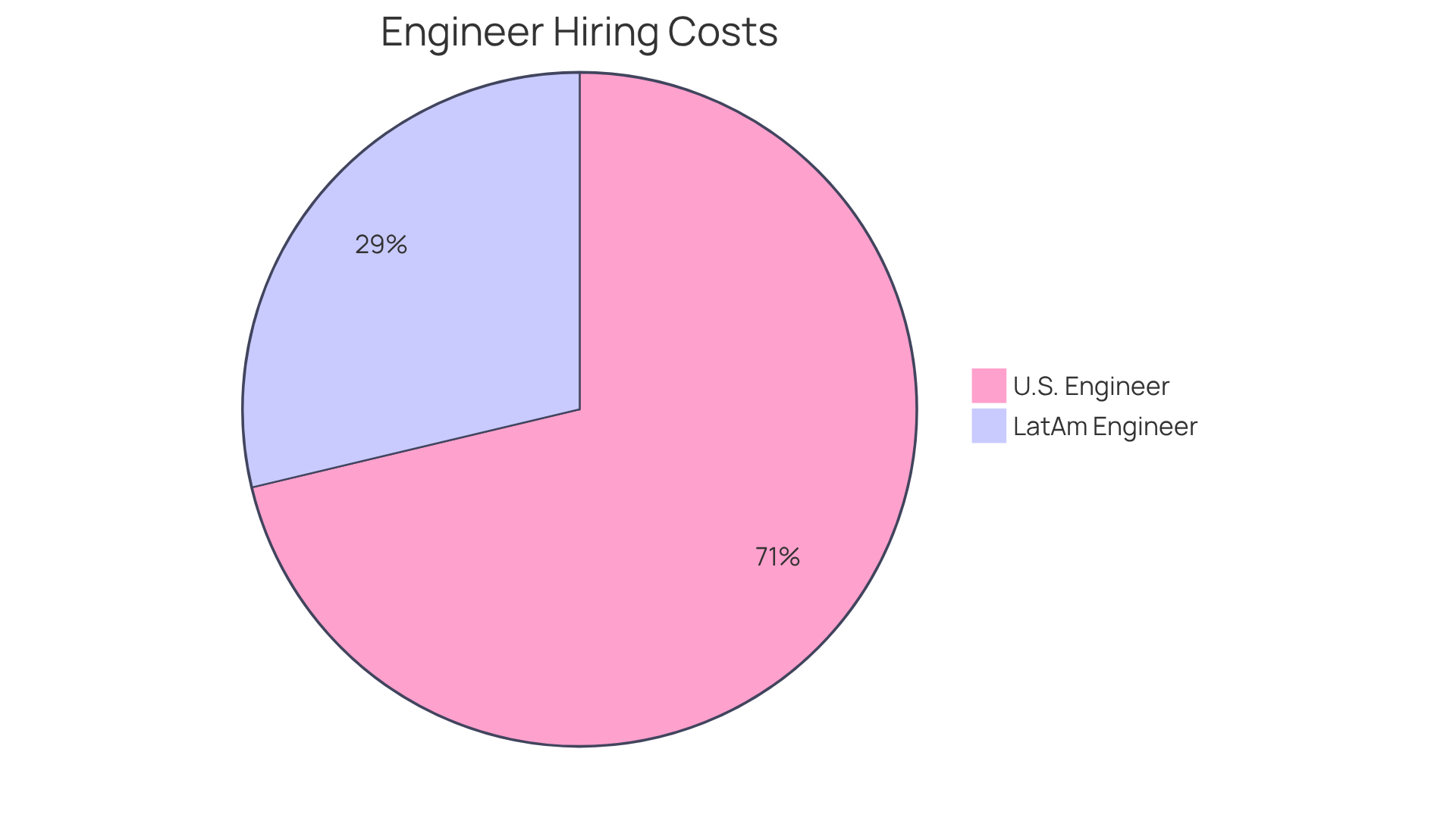 This pie chart shows the cost differences between hiring software engineers in the U.S. and Latin America. The larger slice represents the higher cost of U.S. engineers, while the smaller slice shows the more affordable option in Latin America. This visual helps illustrate how much companies can save by hiring globally. This pie chart shows the cost differences between hiring software engineers in the U.S. and Latin America. The larger slice represents the higher cost of U.S. engineers, while the smaller slice shows the more affordable option in Latin America. This visual helps illustrate how much companies can save by hiring globally.