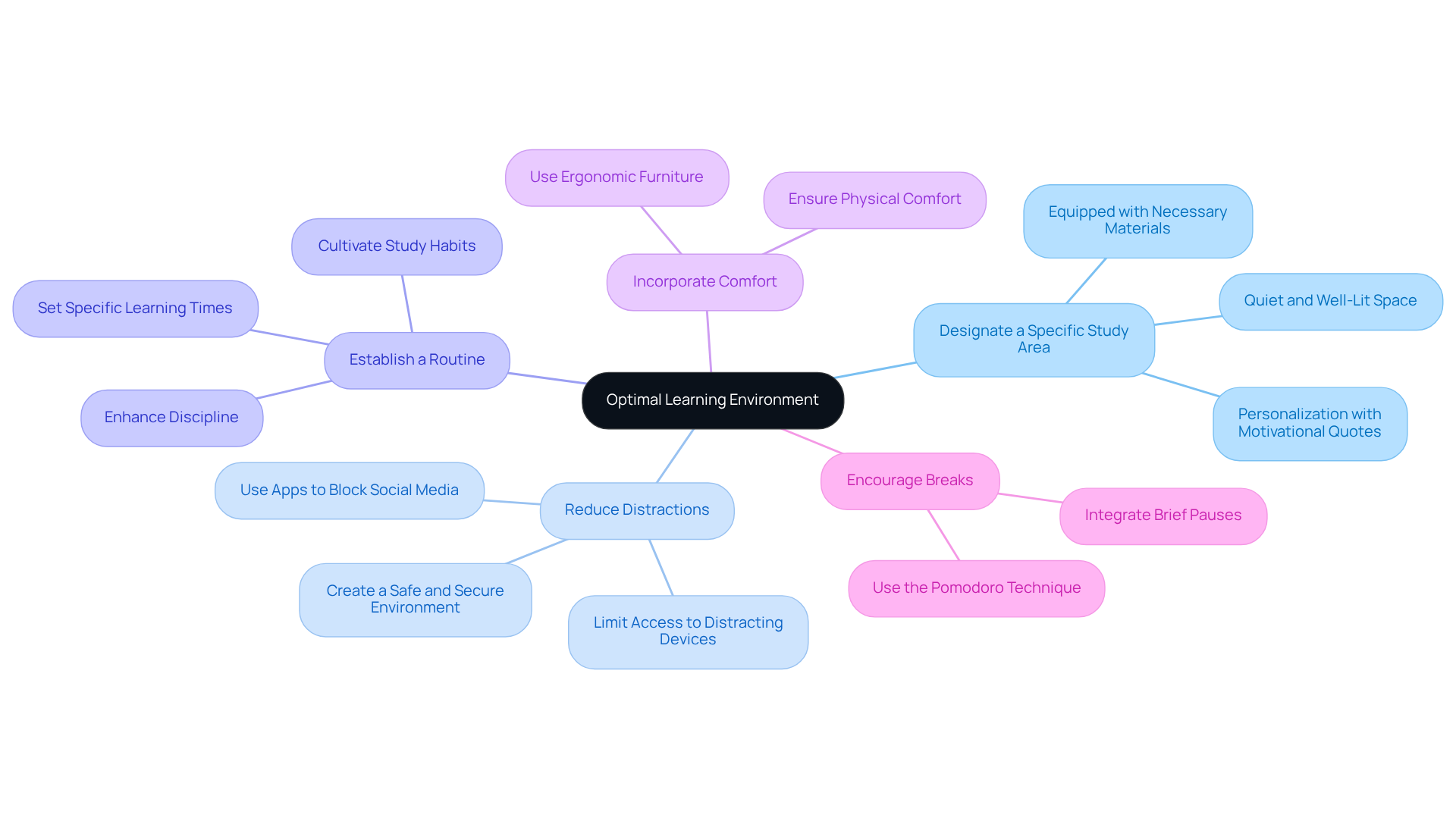 The center represents the main goal of creating an optimal learning environment, while the branches show different strategies to achieve this. Each sub-branch provides specific actions or tips related to each strategy.