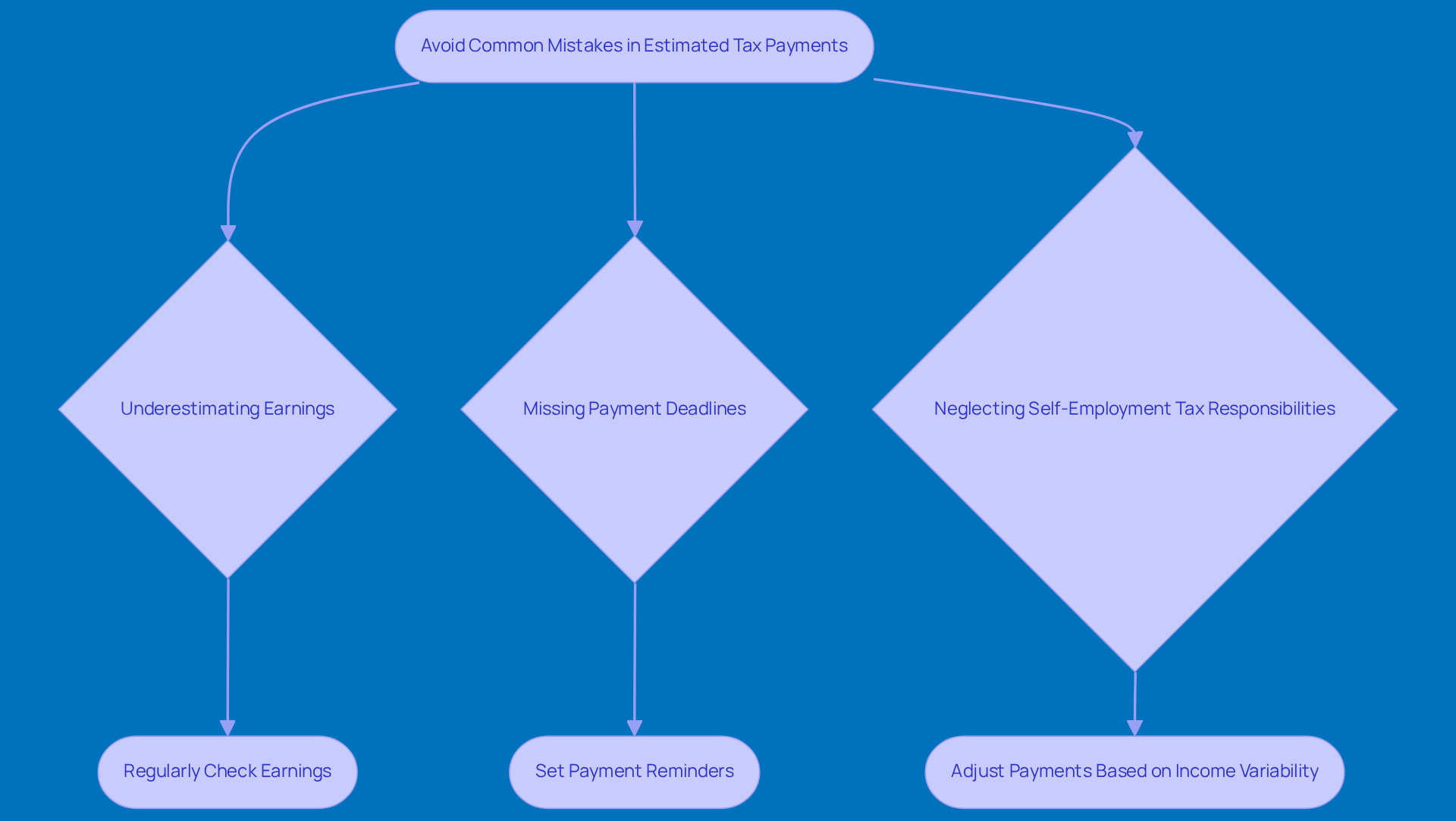This flowchart guides you through common mistakes in estimated tax payments and shows you how to avoid them. Follow the arrows to see what actions you can take to stay on track and avoid penalties.