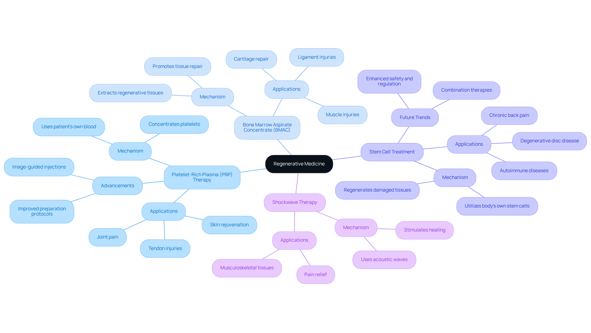 The central node represents regenerative medicine, while each branch shows a specific therapy. Follow the branches to learn about the unique benefits and applications of each treatment.