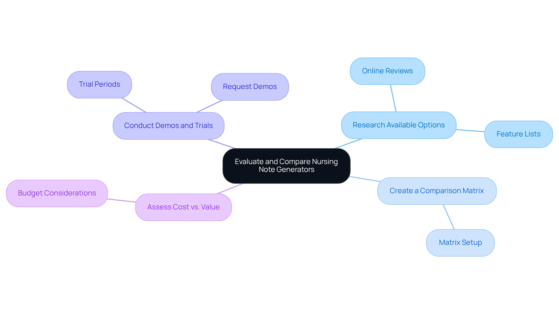 The central node represents the main focus, while branches lead to various evaluation methods. Each color-coded branch highlights a different aspect of the evaluation process, with sub-branches offering specific actions or tips.