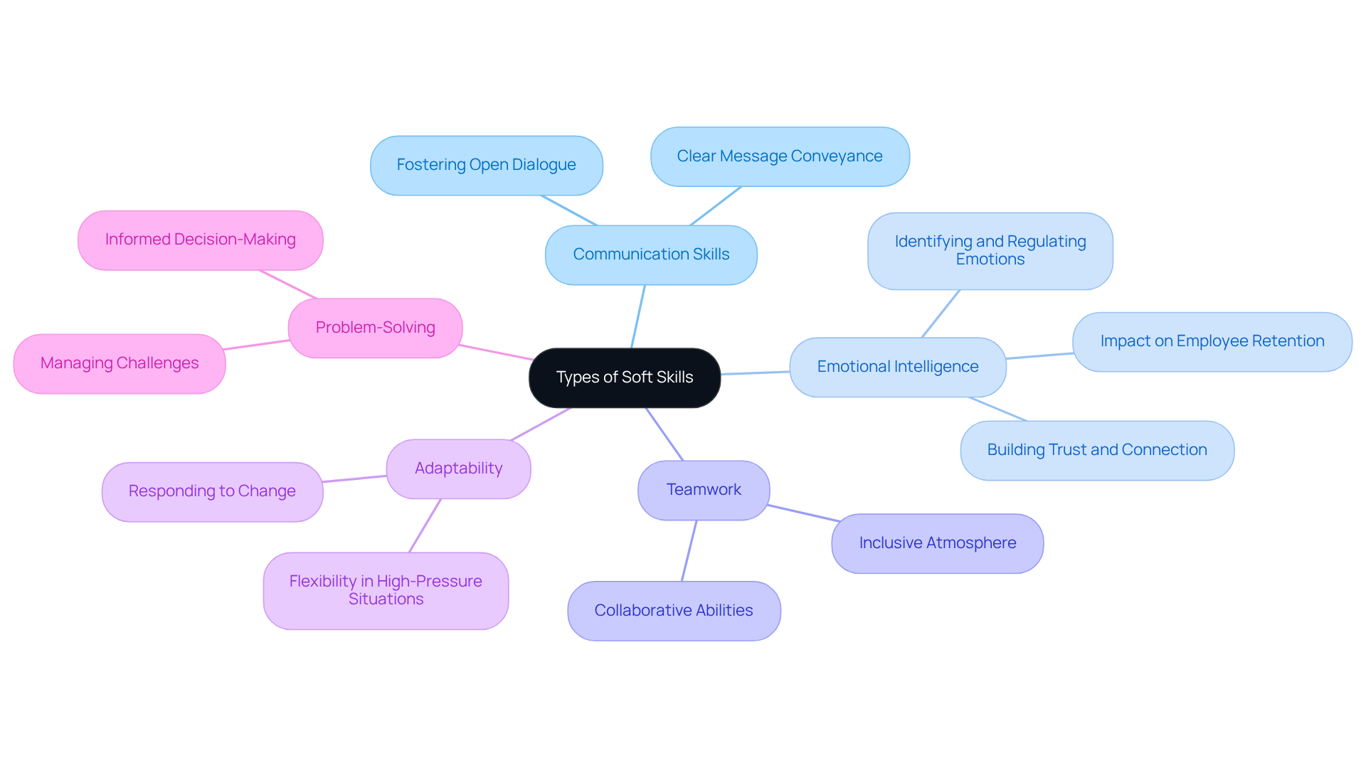 This mindmap starts with the main idea of soft skills at the center. Each branch represents a different category of soft skills, and the sub-branches provide more details or examples. It's a great way to see how these skills connect and why they matter in the workplace.