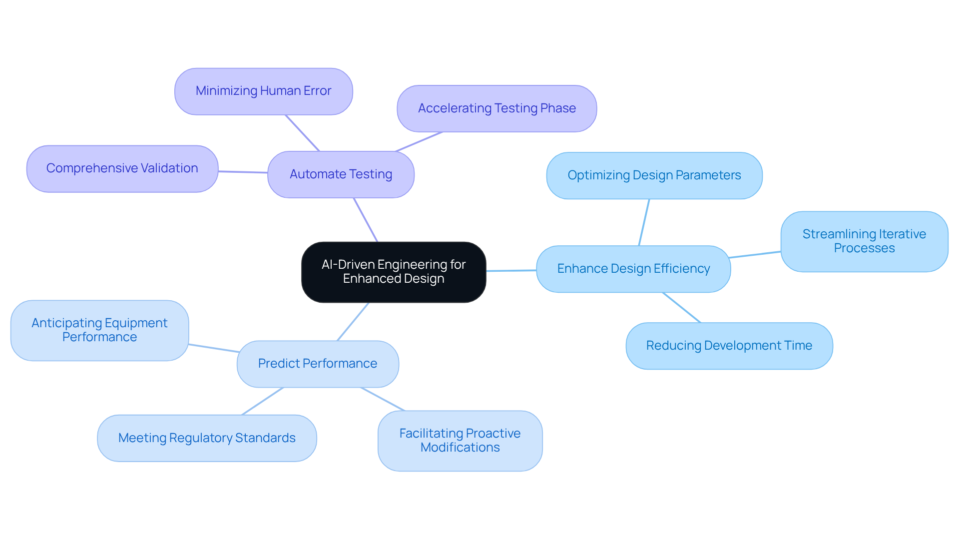 The central node represents the main theme of AI in engineering, while the branches show key advancements. Each sub-branch provides more detail on how AI enhances design, making it easier to understand the overall impact.