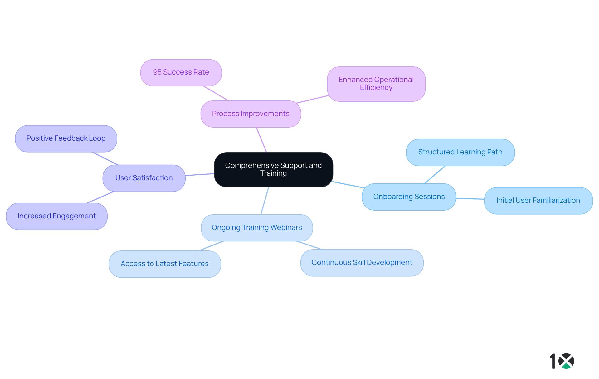 The central node represents the overall theme of support and training, while the branches show the different aspects that contribute to effective software utilization. Each sub-branch provides additional details or statistics that highlight the importance of these resources. The central node represents the overall theme of support and training, while the branches show the different aspects that contribute to effective software utilization. Each sub-branch provides additional details or statistics that highlight the importance of these resources.