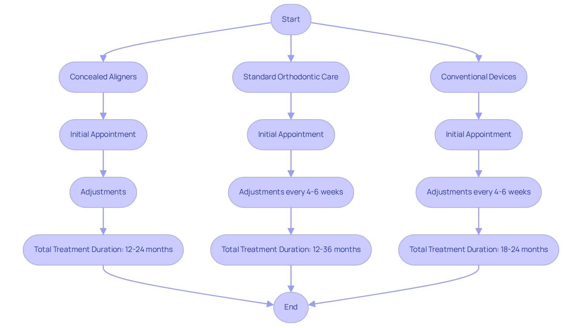This flowchart shows the steps and timelines for different orthodontic treatments. Each branch represents a treatment option, with arrows guiding you through the process from start to finish.