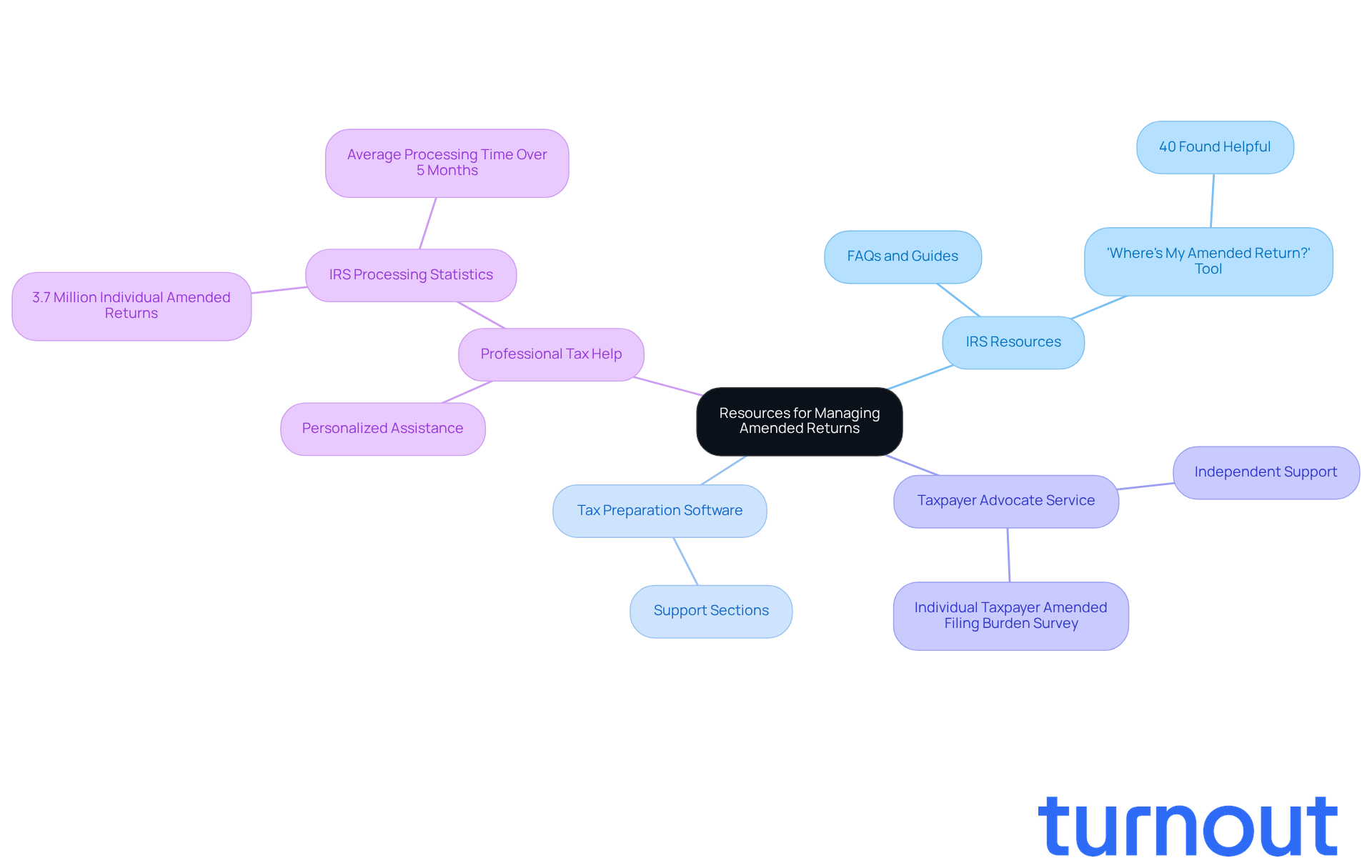 Start at the center with the main theme of resources, then follow the branches to explore each type of support available. Each branch provides specific insights and tools to help you navigate the amended return process.