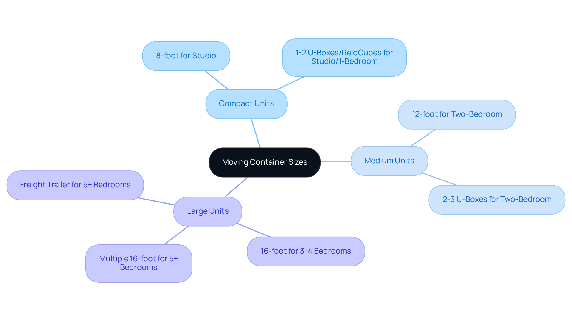 The central node represents the main topic of moving container sizes, with branches showing specific sizes and their recommended uses for different types of homes. Follow the branches to see which container size fits your moving needs.