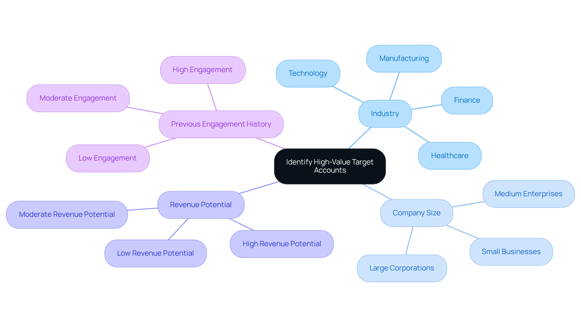 Start at the center with the main goal of identifying high-value clients, then explore each branch to see the specific characteristics that define your Ideal Customer Profile. Start at the center with the main goal of identifying high-value clients, then explore each branch to see the specific characteristics that define your Ideal Customer Profile.