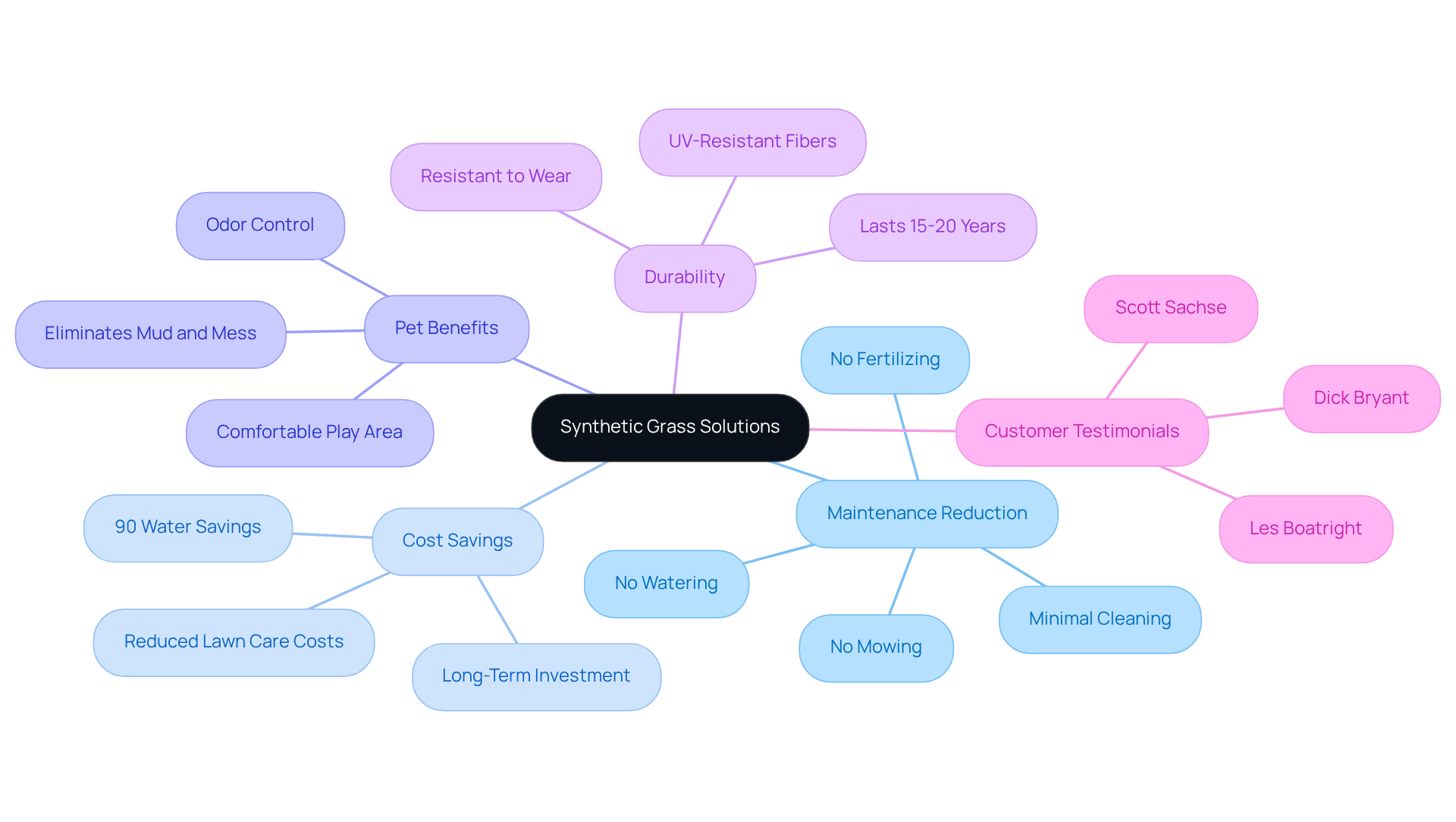 The central node represents the main topic, while the branches show different benefits and features. Each sub-branch provides specific details or examples, making it easy to understand how synthetic grass can improve outdoor spaces.