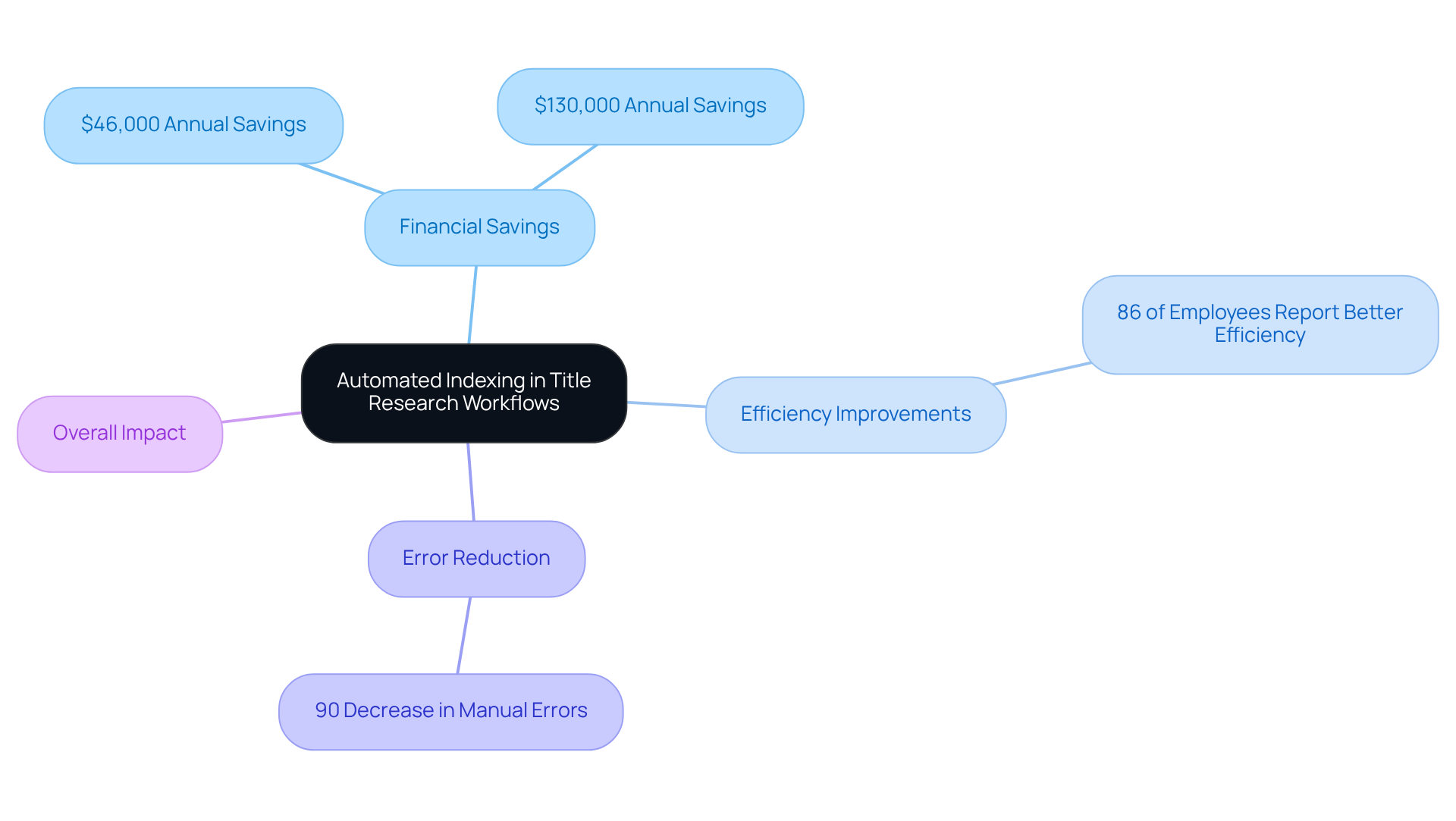 This mindmap starts with the main idea in the center. Each branch shows a different benefit of automation, like cost savings and improved efficiency. Follow the branches to see specific statistics and impacts that illustrate how automation can enhance title research.