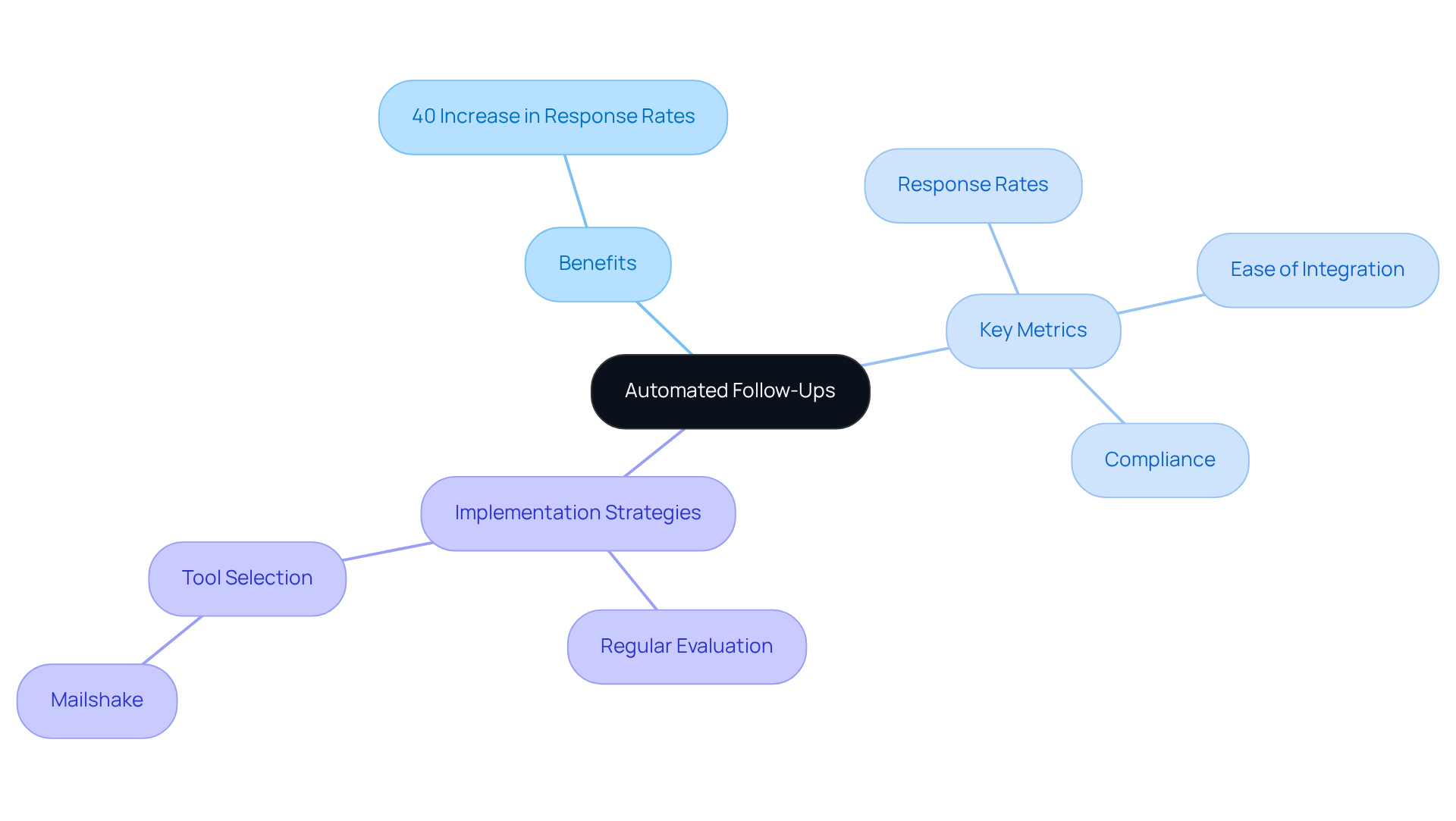 The center shows the main idea of automated follow-ups, and the branches illustrate the benefits, important metrics to consider, and strategies for implementation. Each color-coded branch helps you quickly identify different aspects of the topic.