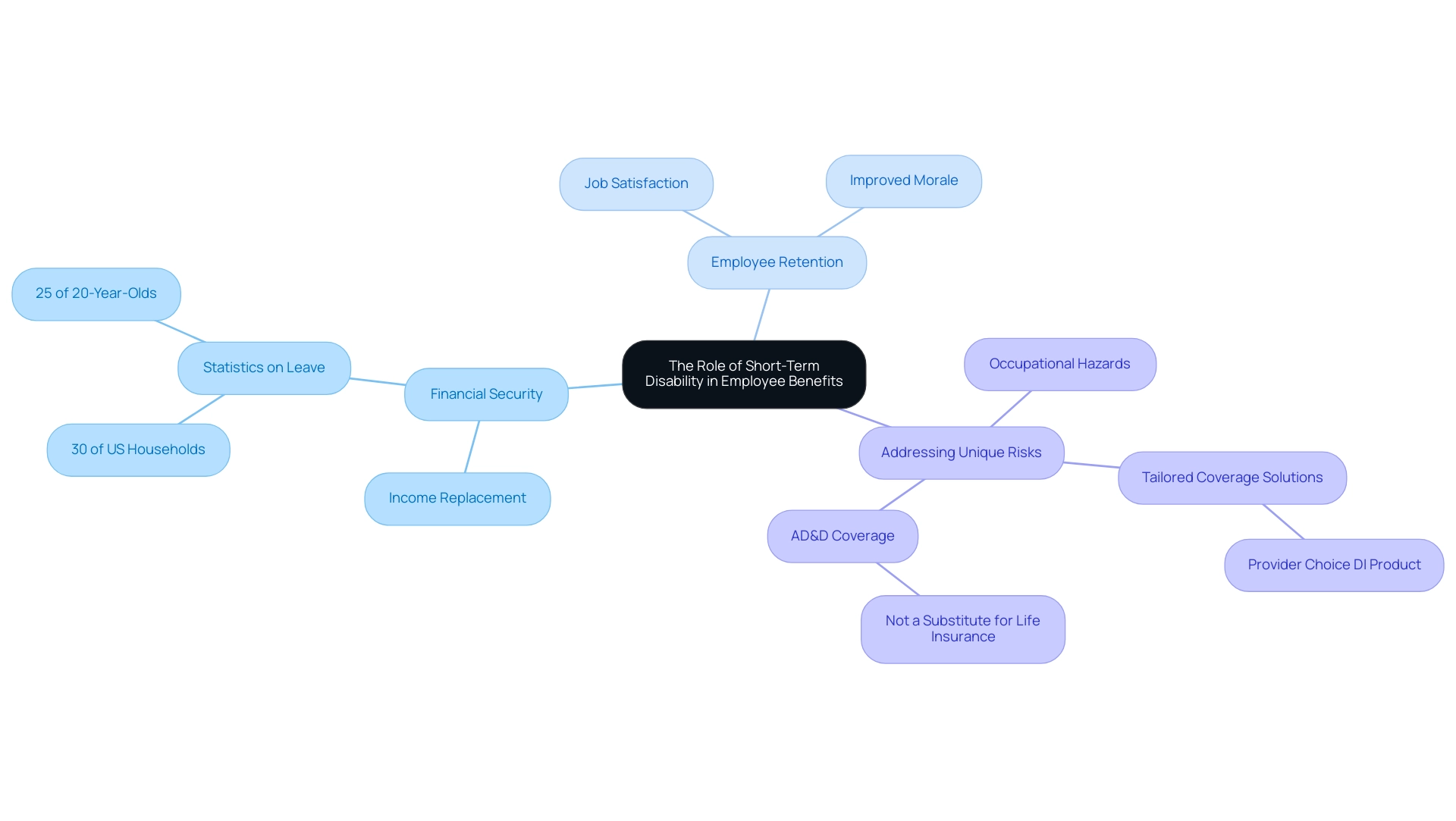 The central node represents short-term disability coverage, with branches showing key roles: financial security, employee retention, and addressing unique risks, each with further details.