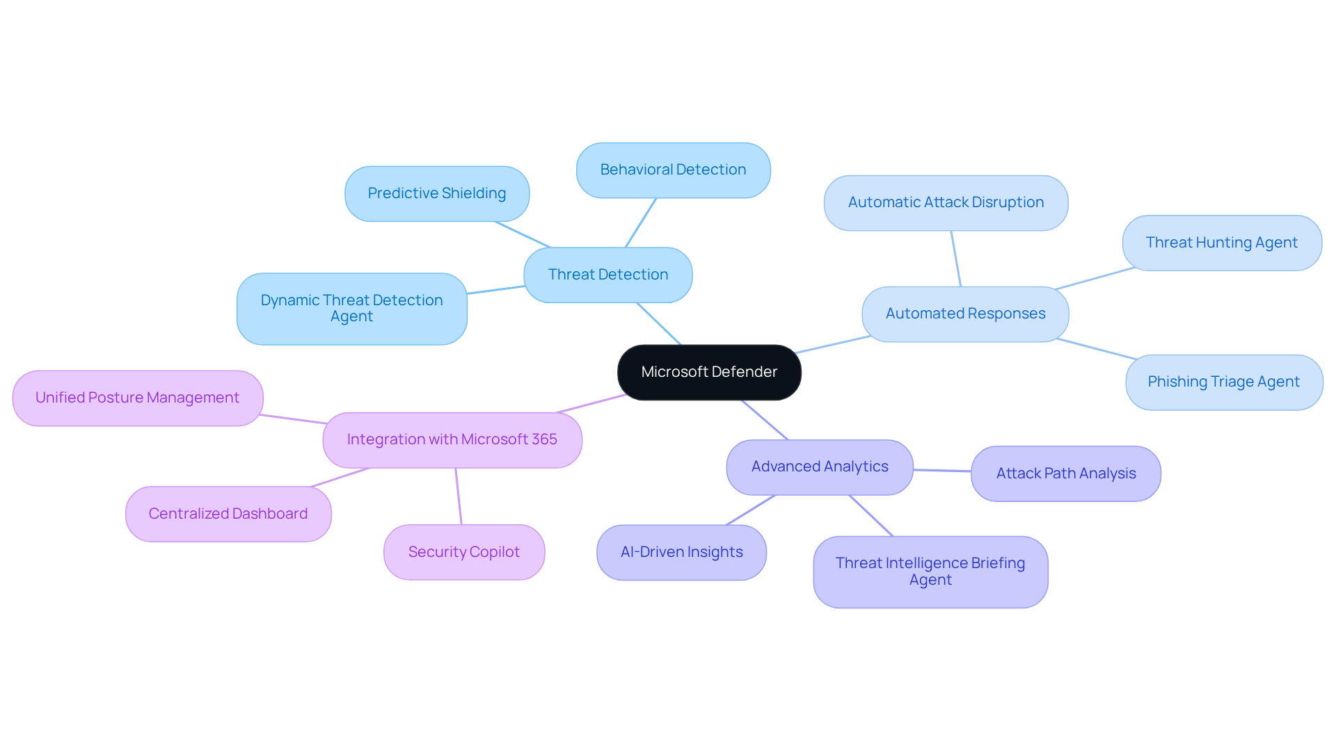 The central node represents Microsoft Defender, while the branches show its key features and how they connect to enhance cybersecurity. Each color-coded branch helps you see the different aspects of protection offered. The central node represents Microsoft Defender, while the branches show its key features and how they connect to enhance cybersecurity. Each color-coded branch helps you see the different aspects of protection offered.