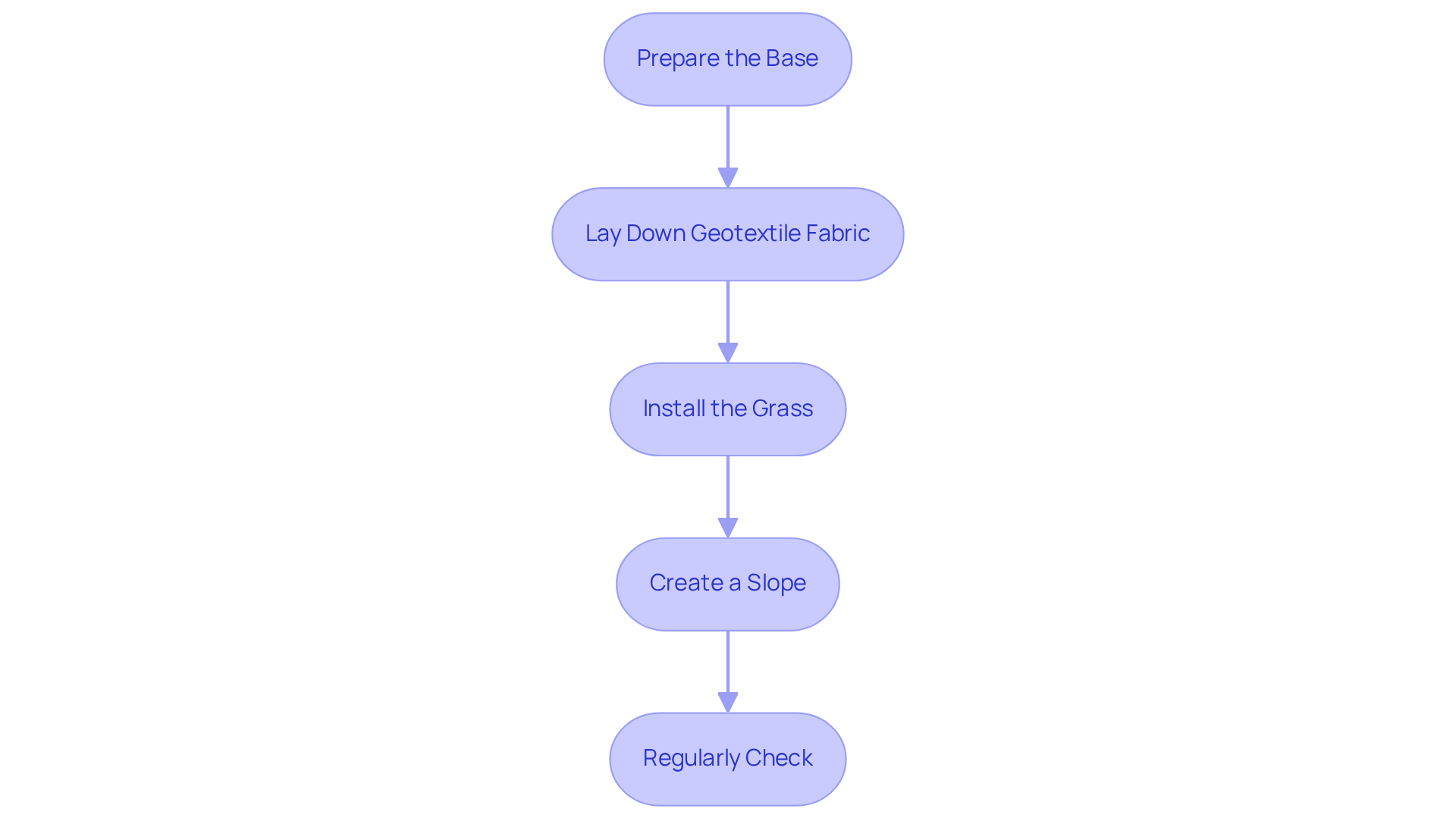 Each box represents a step in the installation process. Follow the arrows to see how to properly install synthetic grass for the best drainage results.