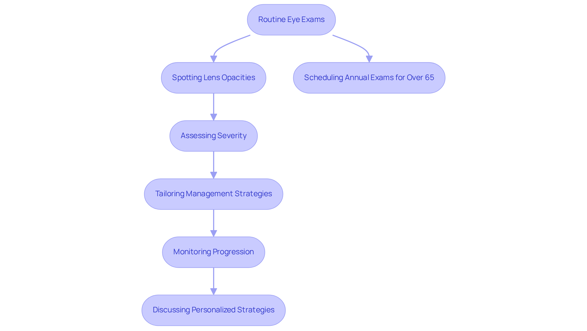 This flowchart outlines the steps involved in monitoring cataract progression through regular eye exams. Each box represents a key action, and the arrows show how these actions connect in the process of managing eye health.