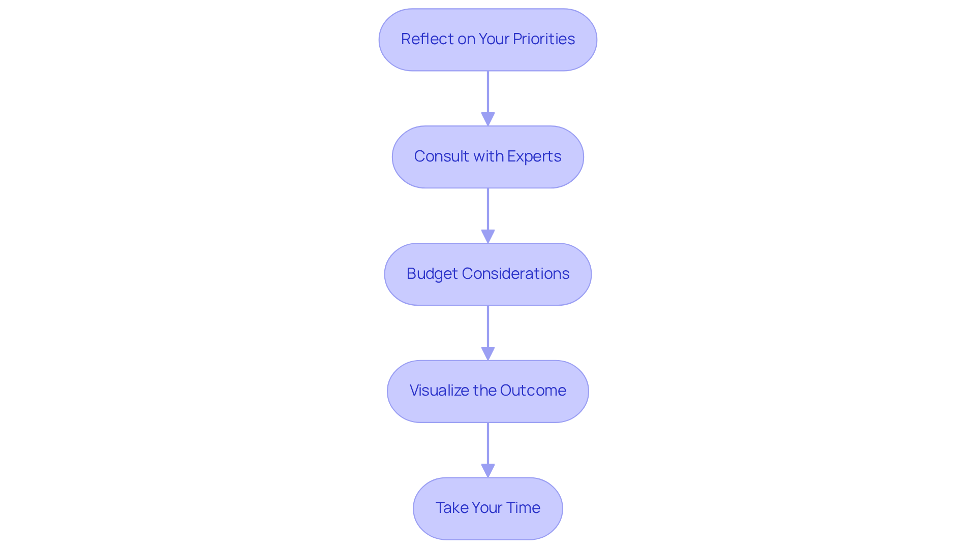 Each box represents a step in the decision-making process. Follow the arrows to see how each step leads to the next, guiding you toward a confident choice.
