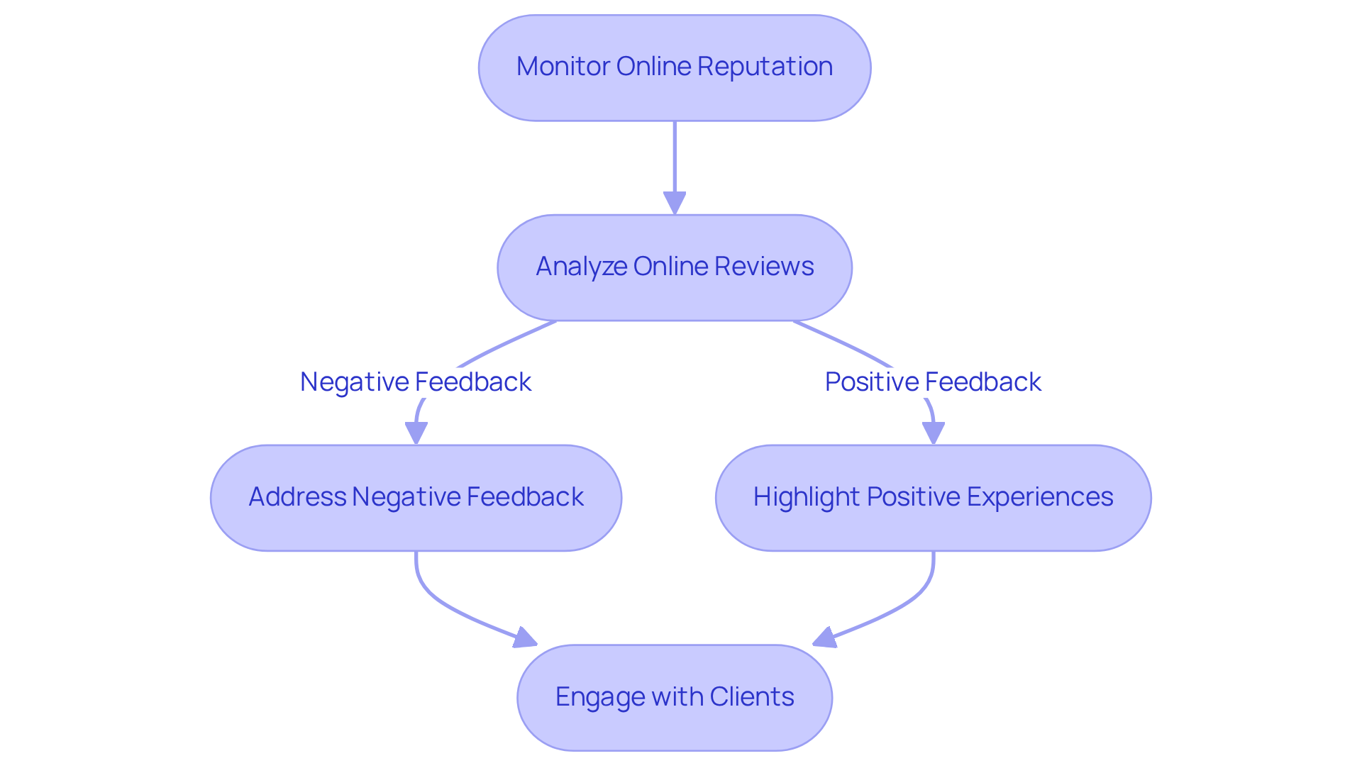 Each box represents a step in the process of managing your online reputation. Follow the arrows to see how each action leads to building trust with patients. Each box represents a step in the process of managing your online reputation. Follow the arrows to see how each action leads to building trust with patients.