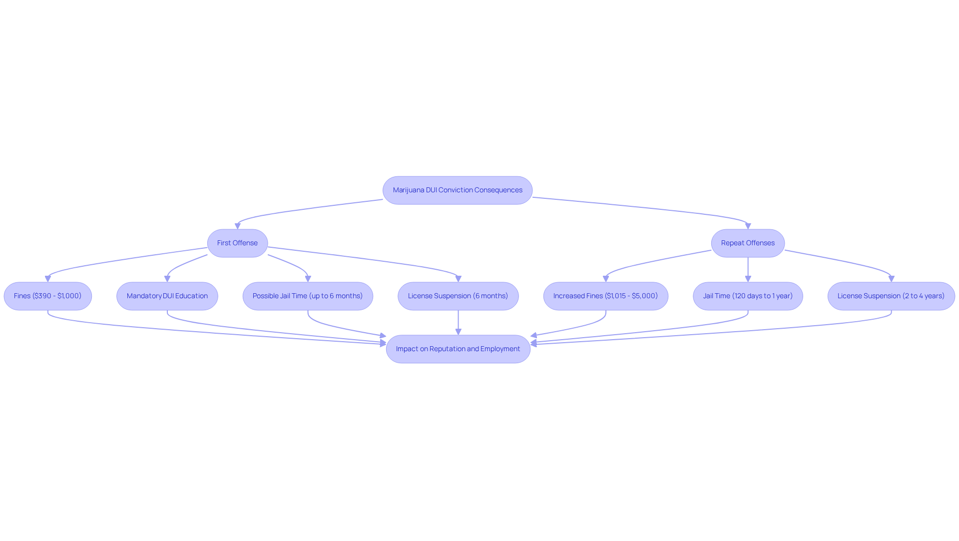 This flowchart illustrates the consequences of marijuana DUI convictions. Start with the initial conviction and follow the arrows to see the penalties for first offenses and how they escalate for repeat offenses. The final box highlights the broader impact on your life, including reputation and employment opportunities.