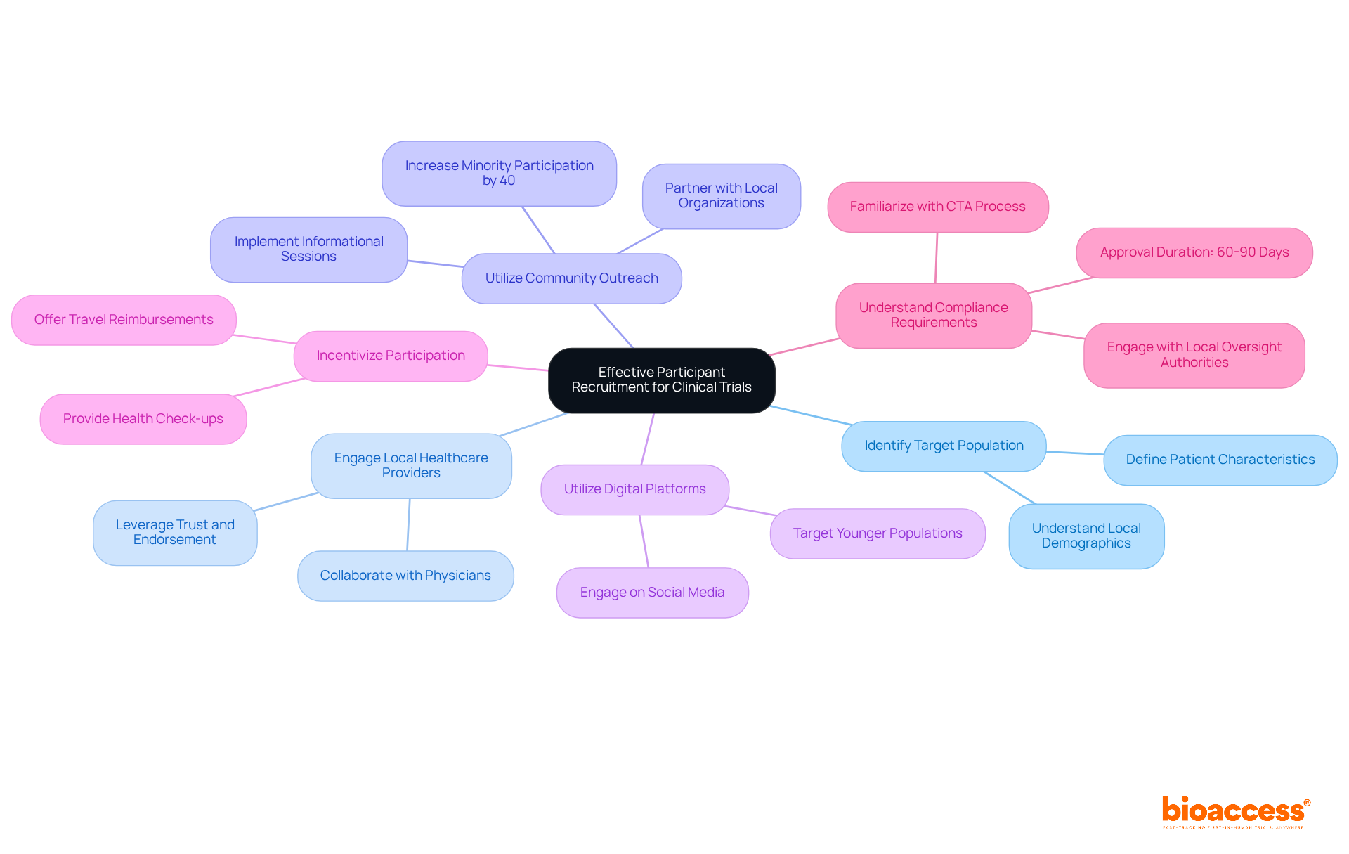 The central node represents the main goal of recruiting participants, while each branch shows a different strategy to achieve this goal. The sub-points under each strategy provide additional details on how to implement these strategies effectively. The central node represents the main goal of recruiting participants, while each branch shows a different strategy to achieve this goal. The sub-points under each strategy provide additional details on how to implement these strategies effectively.