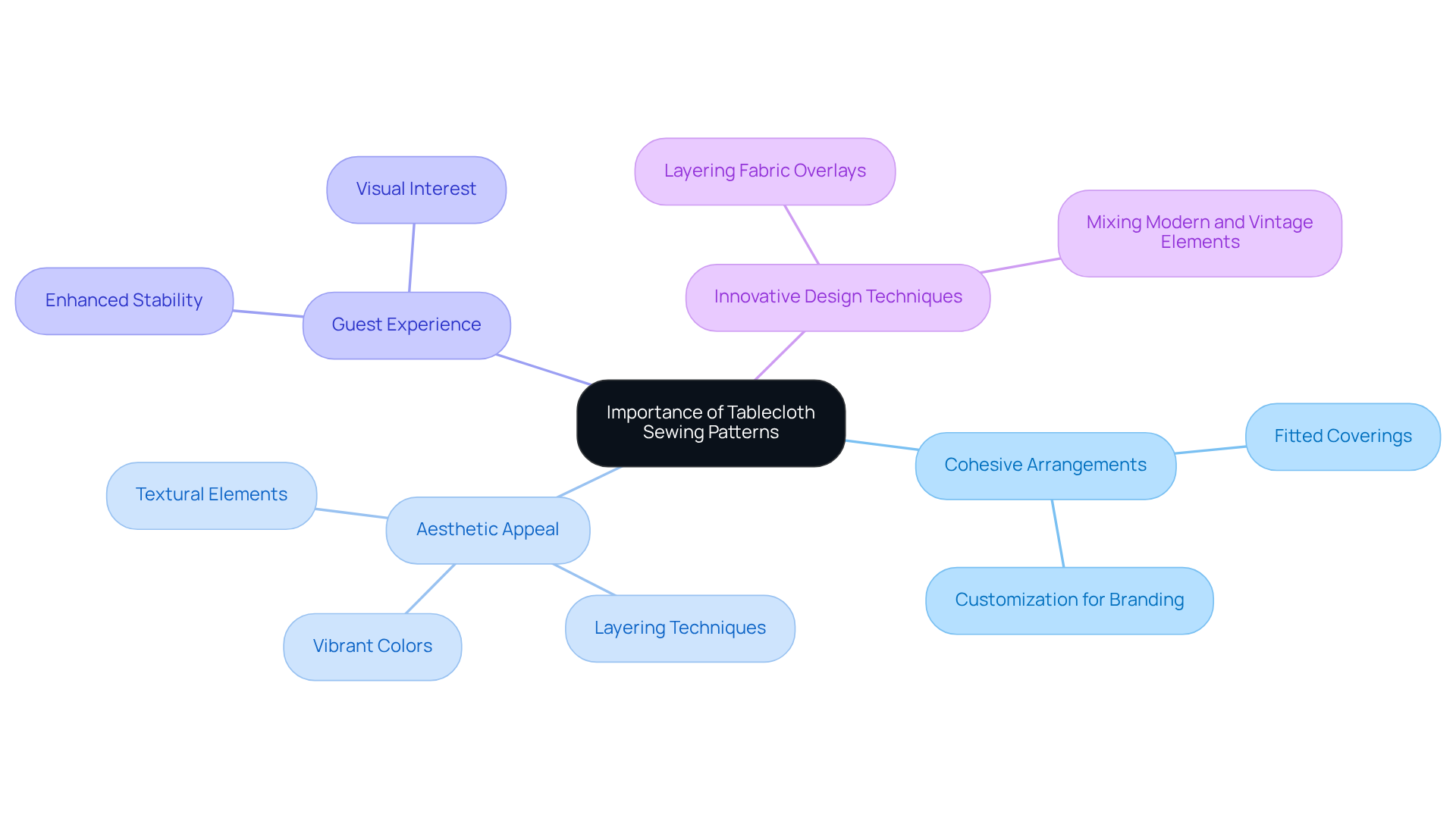 The central idea is the importance of sewing patterns, with branches showing how they affect various aspects of event planning. Each branch represents a key area, and the sub-branches provide more detail on how sewing patterns enhance the overall experience.