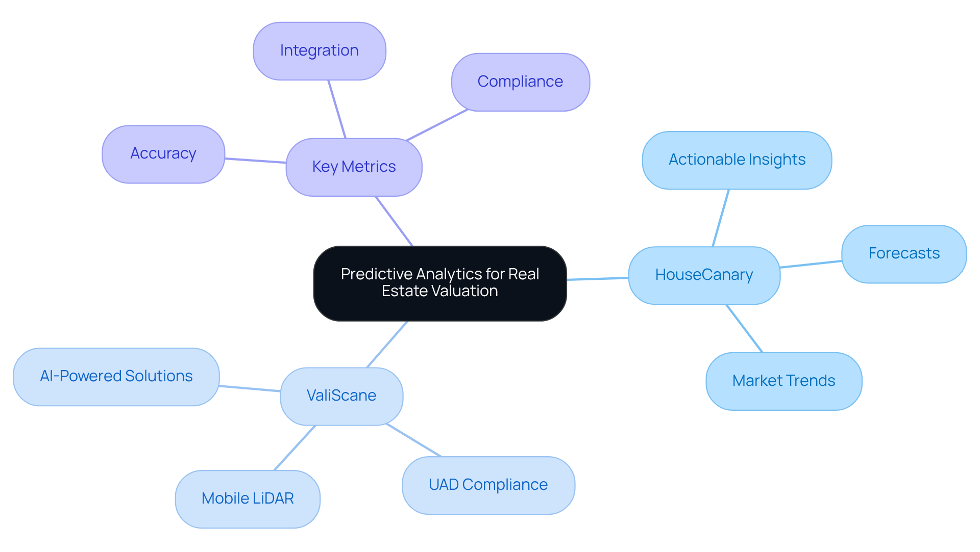 The central node represents the main topic, while the branches show different companies and their features. Each key metric is also highlighted, helping you understand what to look for in automated valuation solutions.