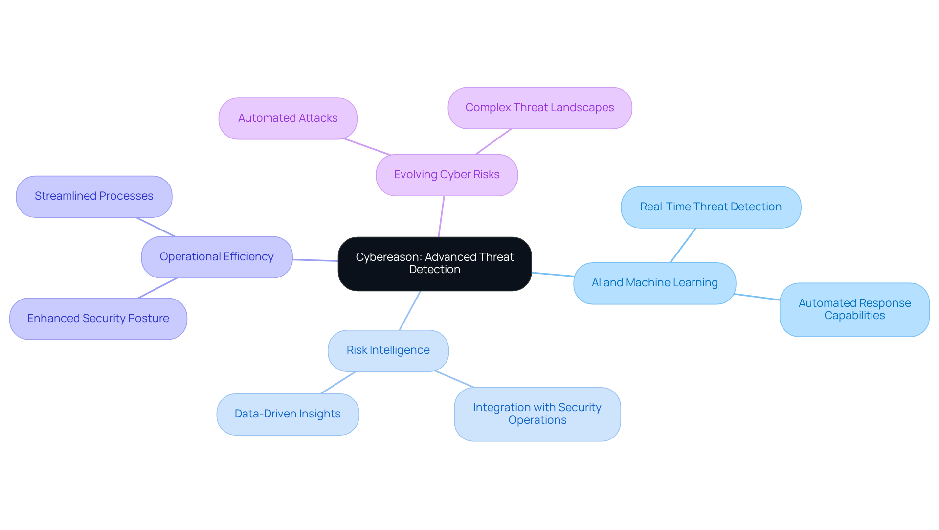 The central node represents Cybereason's core focus on threat detection, while the branches illustrate how it integrates various technologies and strategies to enhance security in the banking sector. The central node represents Cybereason's core focus on threat detection, while the branches illustrate how it integrates various technologies and strategies to enhance security in the banking sector.