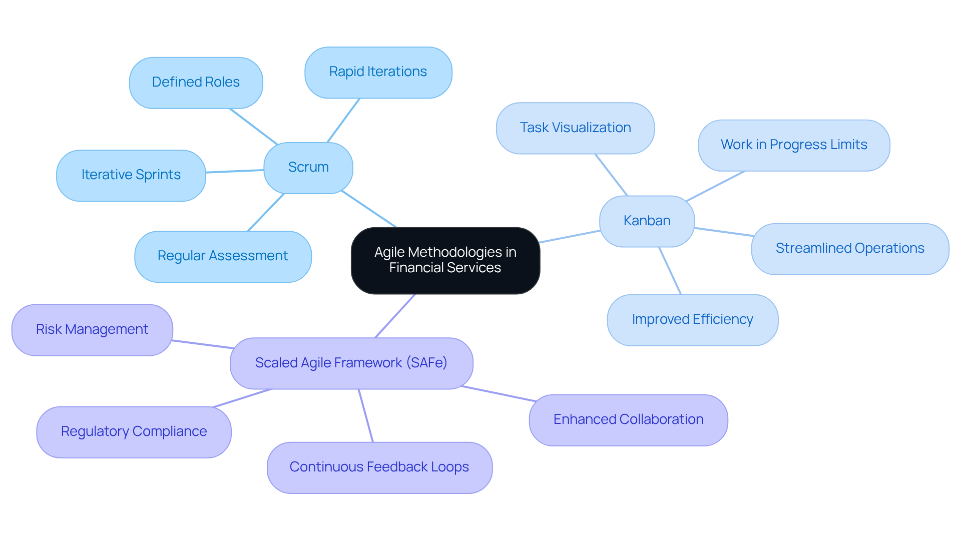 This mindmap illustrates how different agile methodologies are applied in the financial services sector. Each branch represents a methodology, and the sub-branches show the specific benefits and features that help investment firms navigate challenges and improve project success. This mindmap illustrates how different agile methodologies are applied in the financial services sector. Each branch represents a methodology, and the sub-branches show the specific benefits and features that help investment firms navigate challenges and improve project success.