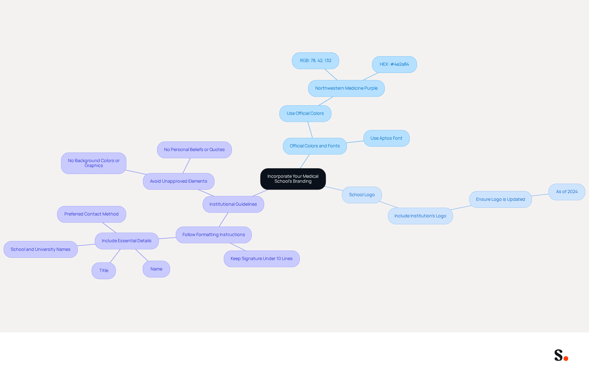 This mindmap shows how to effectively incorporate your medical school's branding into your email signature. Each branch represents a key area to focus on, with sub-branches providing specific tips and examples to help you create a professional and cohesive signature. This mindmap shows how to effectively incorporate your medical school's branding into your email signature. Each branch represents a key area to focus on, with sub-branches providing specific tips and examples to help you create a professional and cohesive signature.