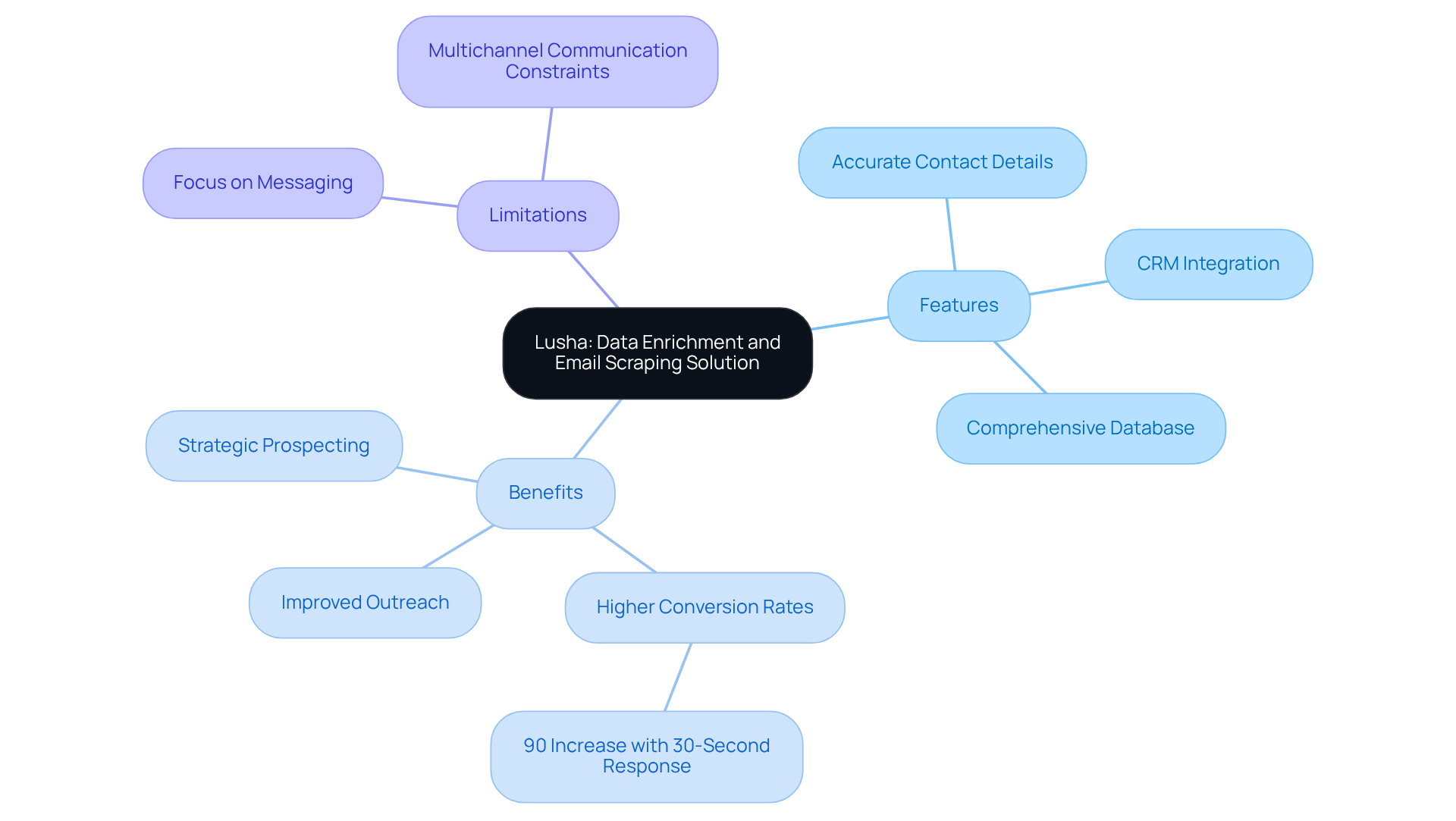 Start at the center with Lusha, then explore its features, benefits, and limitations through the branches. Each branch represents a different aspect of how Lusha can help sales teams.