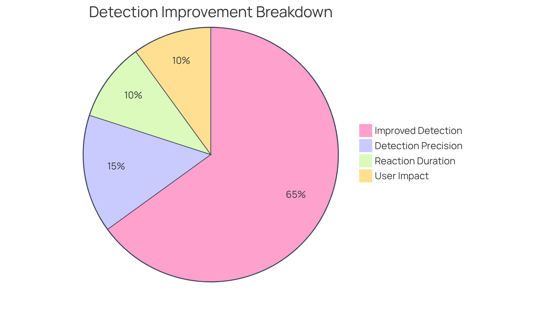 The larger slice shows the percentage of organizations that improved their detection capabilities with Teramind, while the smaller segments represent the key measures that contribute to effective monitoring.